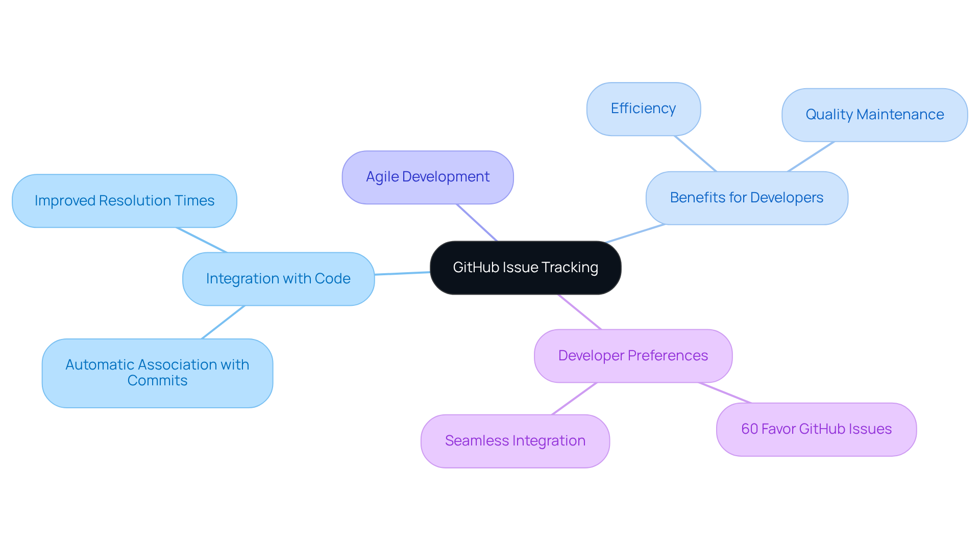 The center shows GitHub's issue tracking, with branches highlighting its integration, benefits, and developer preferences. Each branch provides insights into how GitHub enhances bug management for developers.