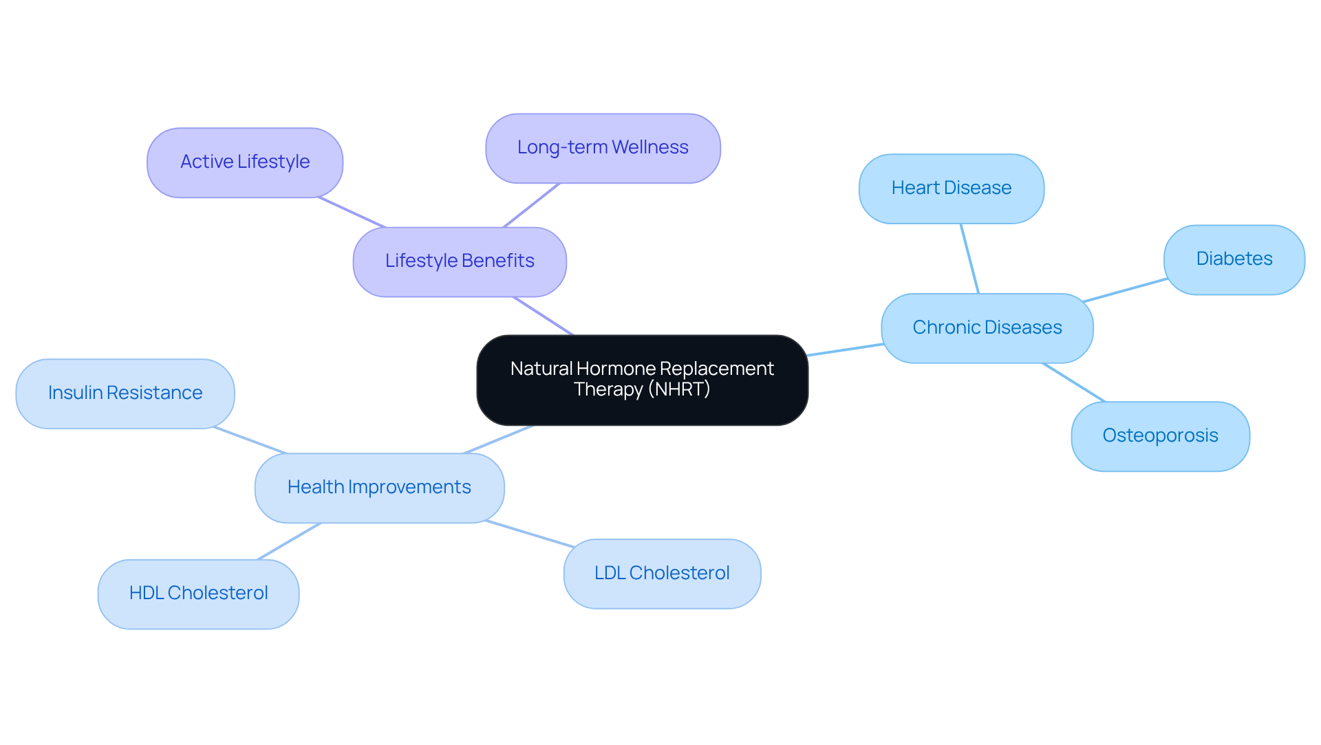 The central node represents NHRT, and the branches show how it relates to various chronic diseases and health improvements. Each branch highlights a specific area of benefit, helping you see the overall positive impact of NHRT during menopause.