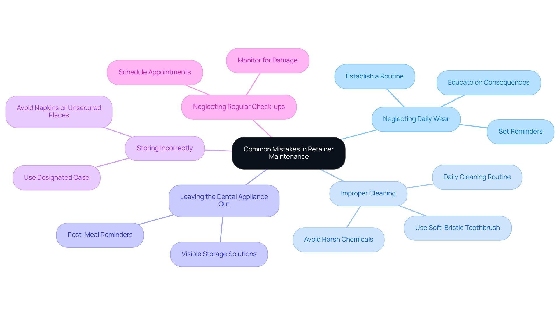 The center represents the main topic, and each branch shows a specific mistake to avoid. Follow the branches to see tips for better retainer care!