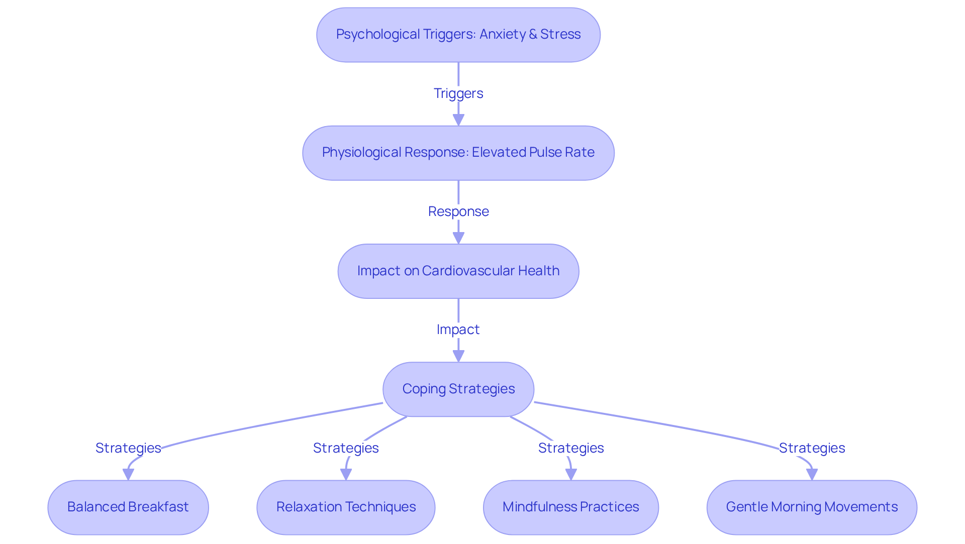 Follow the arrows to see how anxiety and stress can affect your heart rate and health, and discover helpful strategies to manage these feelings for a better start to your day.
