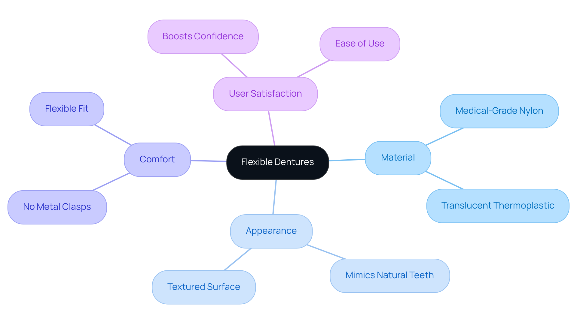 The center shows the product, and the branches highlight key features and their benefits, making it easy to see how flexible dentures enhance users' lives.