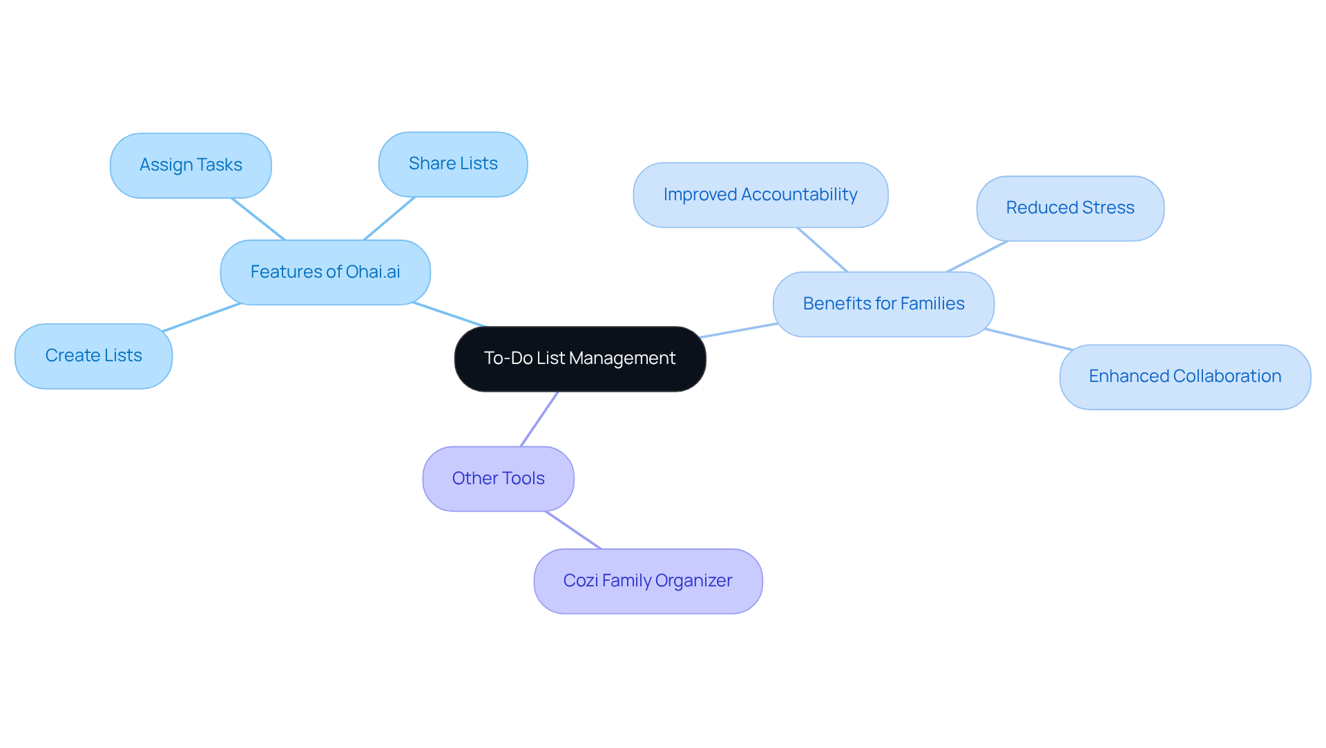 The central node represents the main topic, while branches show features and benefits of to-do list management tools. Each color-coded branch helps you see how different aspects contribute to better organization and family dynamics.