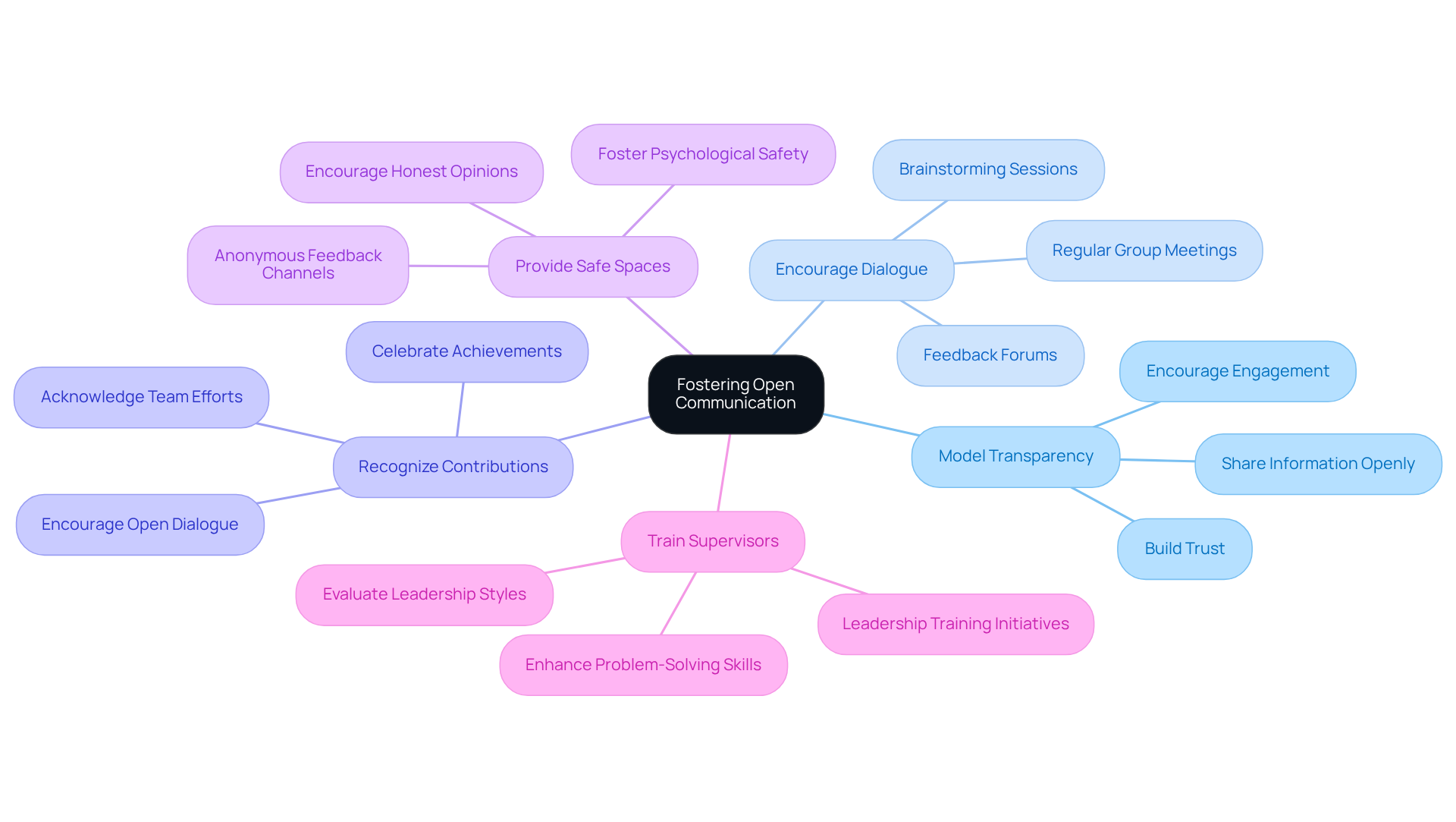 The central idea is fostering open communication, with branches representing key strategies. Each strategy can have its own sub-points that explain how to implement it or why it's important. This layout helps you see how each strategy contributes to the overall goal of enhancing communication.