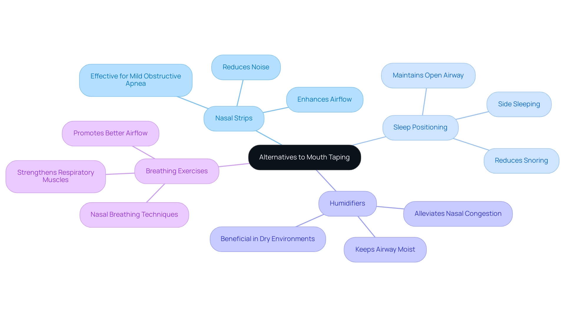 Each branch represents a sleep enhancement strategy, with sub-branches detailing benefits and key points associated with each alternative.