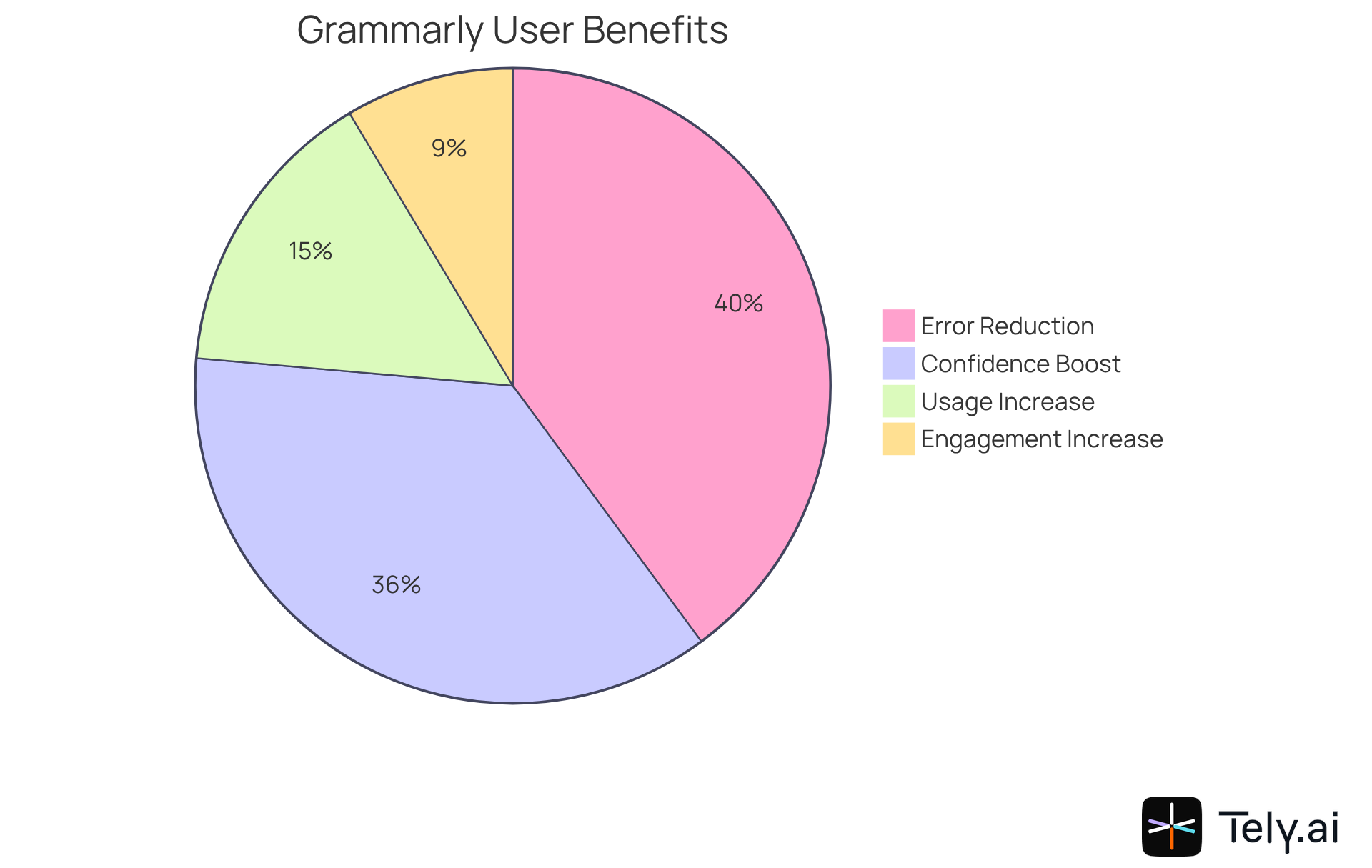 Each slice of the pie shows how users benefit from Grammarly: a larger slice means more people experienced that benefit. For instance, the blue slice shows that most users feel their writing errors are significantly reduced.