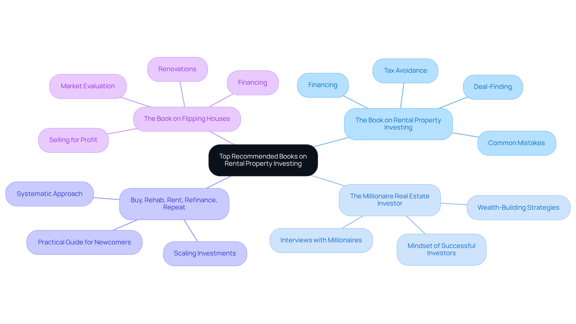 This mindmap starts with the main topic in the center and branches out to show each recommended book. Each branch includes important details about what the book covers, helping you see at a glance which resources might be most useful for your investing journey.