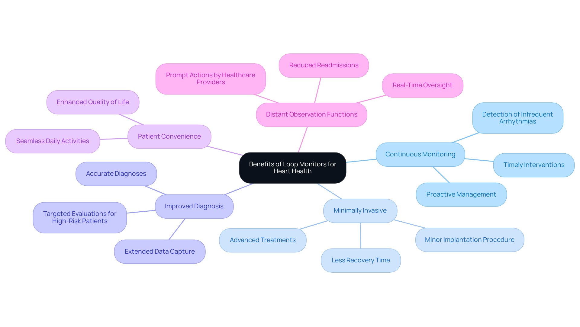 The central node represents the main topic, while the branches show each benefit. Each color-coded branch helps you quickly identify different advantages of loop monitors, making it easier to understand their importance in heart health management.