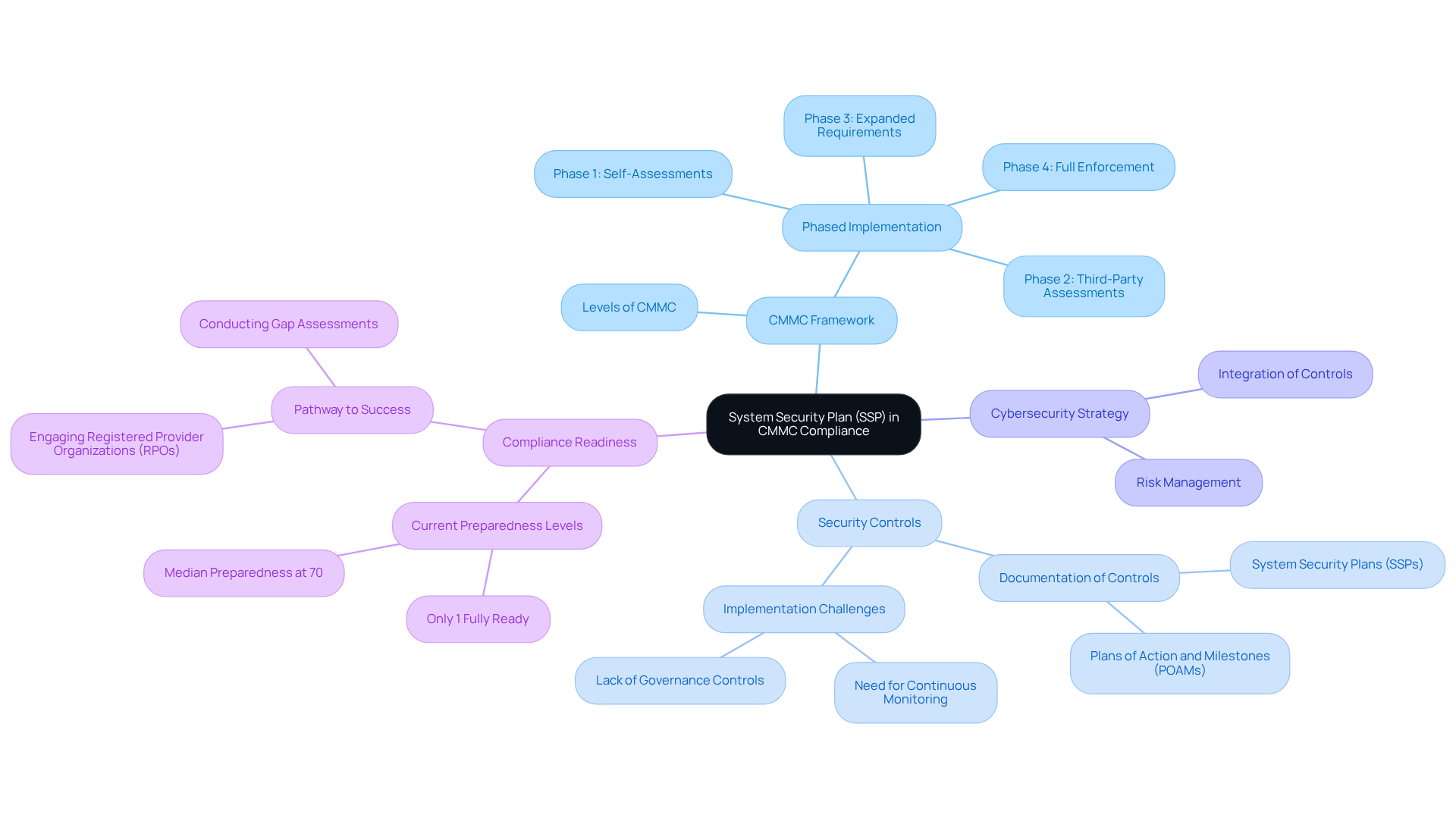 The central node represents the SSP, while the branches illustrate its importance in various aspects of CMMC compliance. Each branch and sub-branch provides insights into how the SSP contributes to meeting defense sector requirements. The central node represents the SSP, while the branches illustrate its importance in various aspects of CMMC compliance. Each branch and sub-branch provides insights into how the SSP contributes to meeting defense sector requirements.