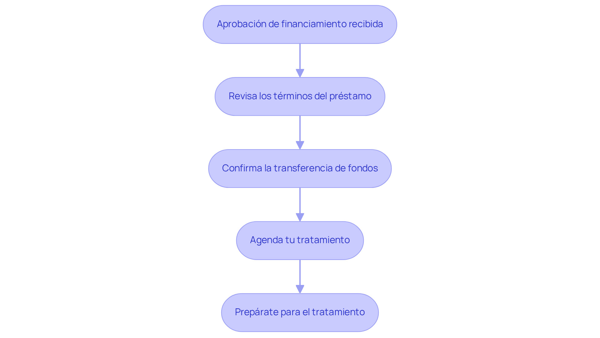 Cada caja representa un paso que debes seguir después de que tu financiamiento ha sido aprobado. Sigue las flechas para ver cómo avanzar de un paso al siguiente.
