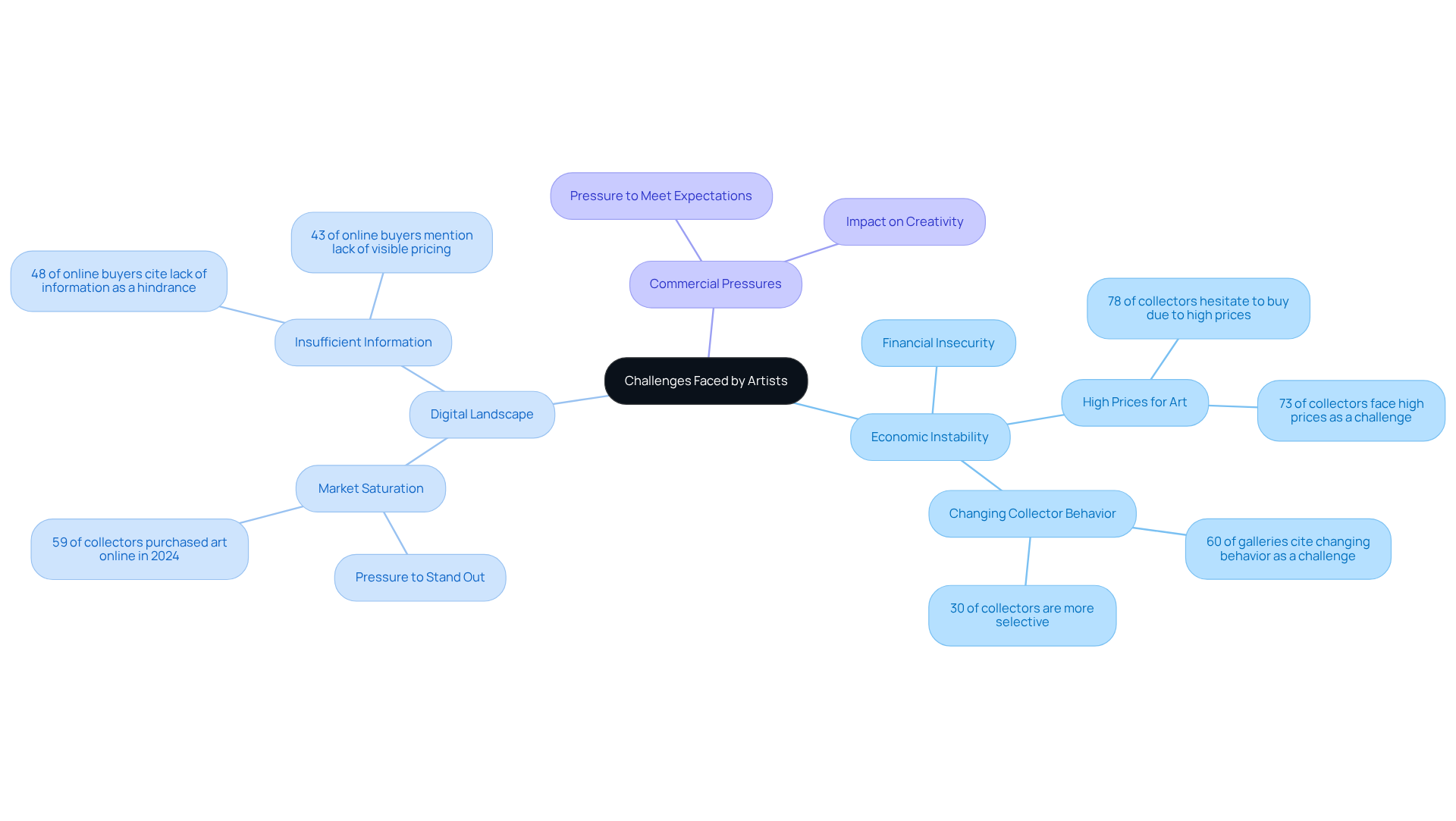 The central node represents the overall theme of challenges, while the branches show specific areas of concern. Each color-coded branch helps you quickly identify different types of challenges artists are facing today. The central node represents the overall theme of challenges, while the branches show specific areas of concern. Each color-coded branch helps you quickly identify different types of challenges artists are facing today.