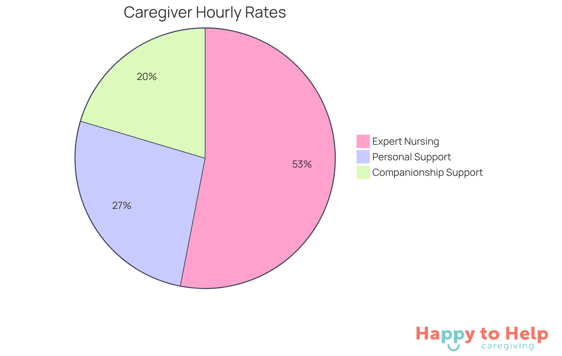 Each segment of the pie chart shows the average hourly rate for different types of caregiving services. The larger the segment, the more significant the cost associated with that type of care.