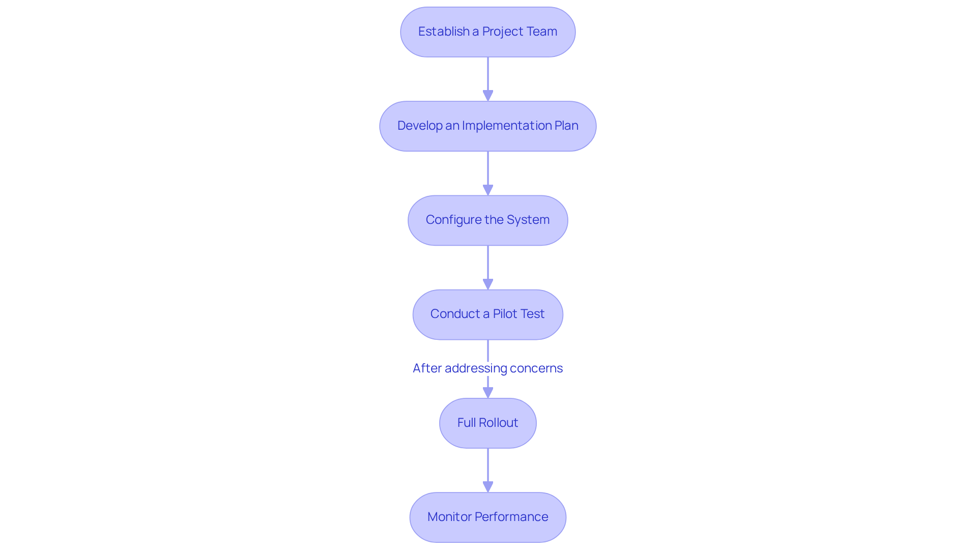 Each box represents a crucial step in the implementation process. Follow the arrows to see how each step leads to the next, ensuring a smooth transition from planning to execution.