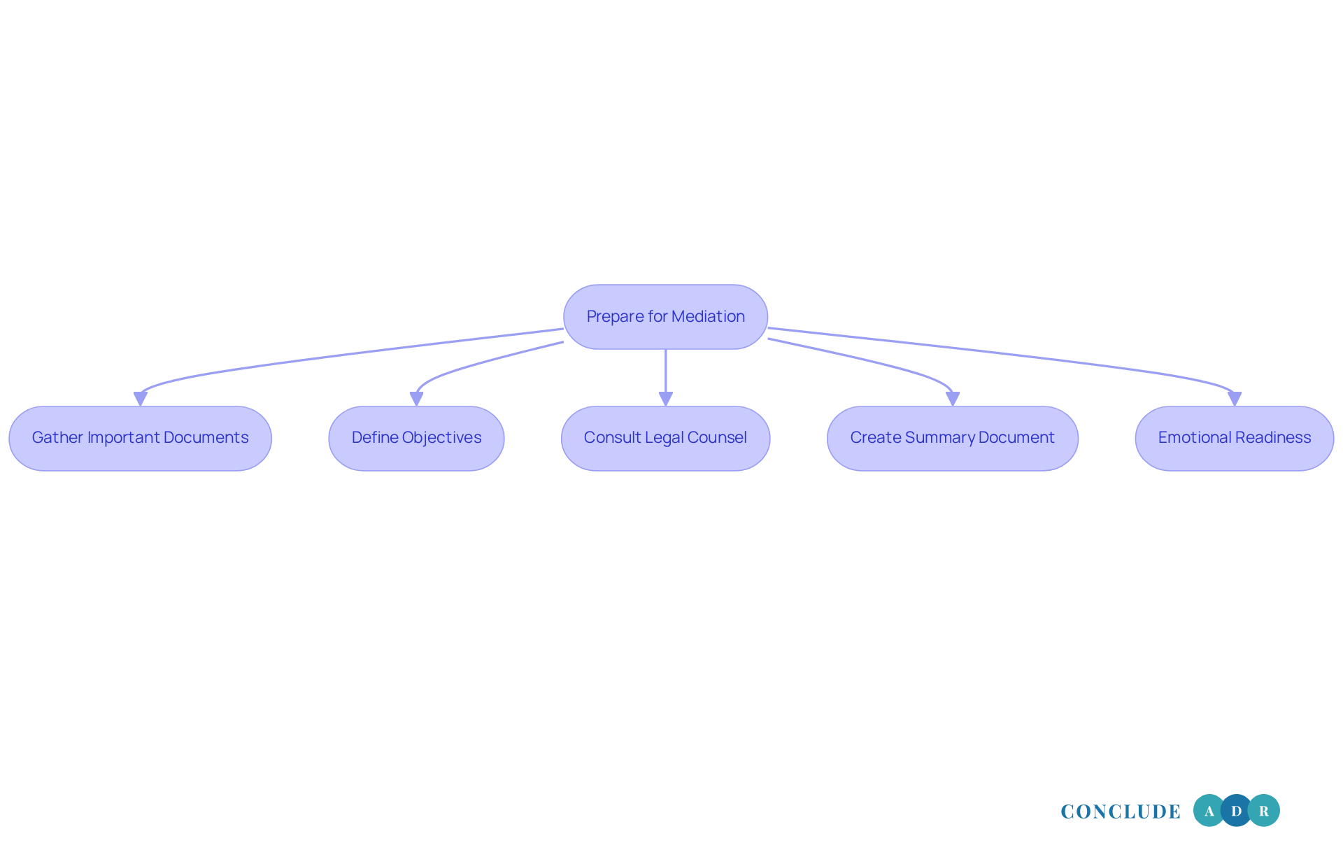 Follow the arrows to see the steps you need to take to prepare for mediation. Each box represents an important action that will help you negotiate more effectively. Follow the arrows to see the steps you need to take to prepare for mediation. Each box represents an important action that will help you negotiate more effectively.