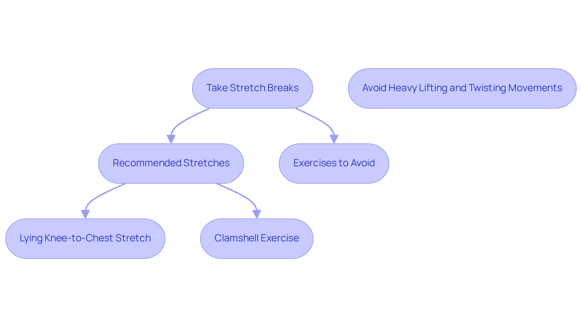 This flowchart guides you through the process of managing sciatica discomfort. Start with taking stretch breaks, then follow the arrows to see which stretches to do and which exercises to avoid for better relief. This flowchart guides you through the process of managing sciatica discomfort. Start with taking stretch breaks, then follow the arrows to see which stretches to do and which exercises to avoid for better relief.
