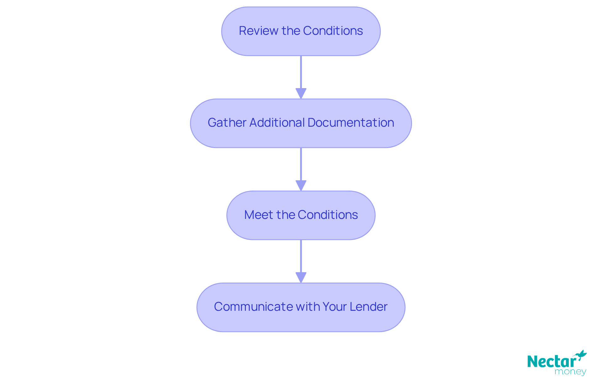 Each box represents a crucial step in the conditional approval process for your loan — follow the arrows to see the order in which you should complete them.