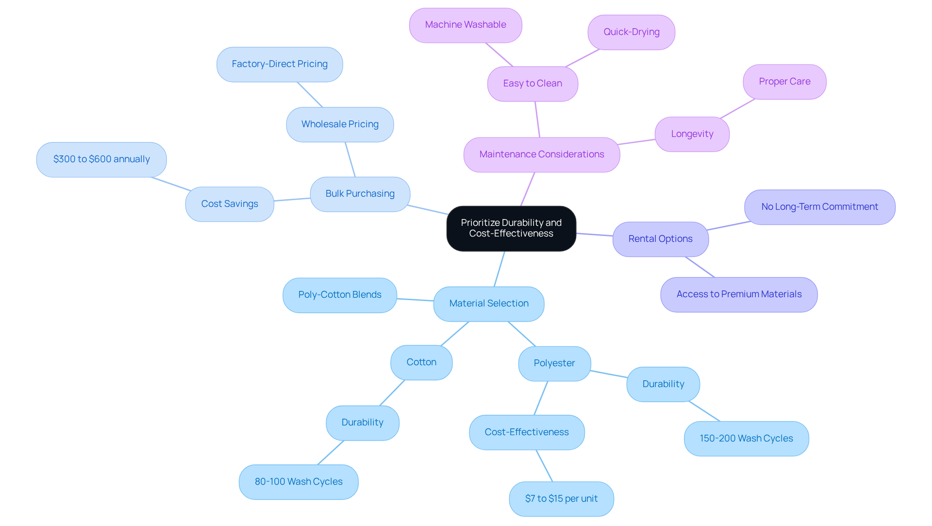 Start at the center with the main focus on durability and cost-effectiveness, then explore each strategy by following the branches. Each category provides specific tips to help you make informed choices.