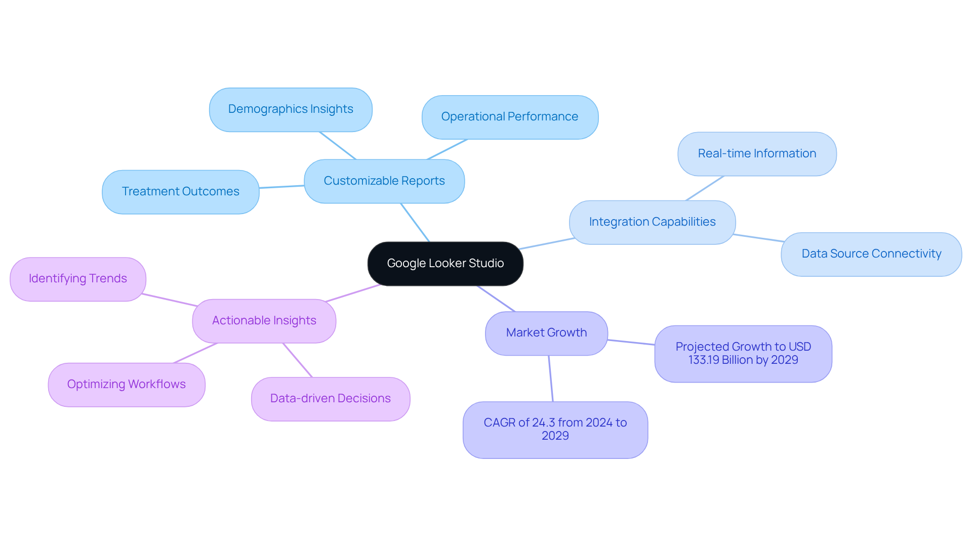 The center represents Google Looker Studio, and the branches show how it impacts healthcare analytics. Each branch highlights a different aspect, helping you understand how they connect to the main topic.