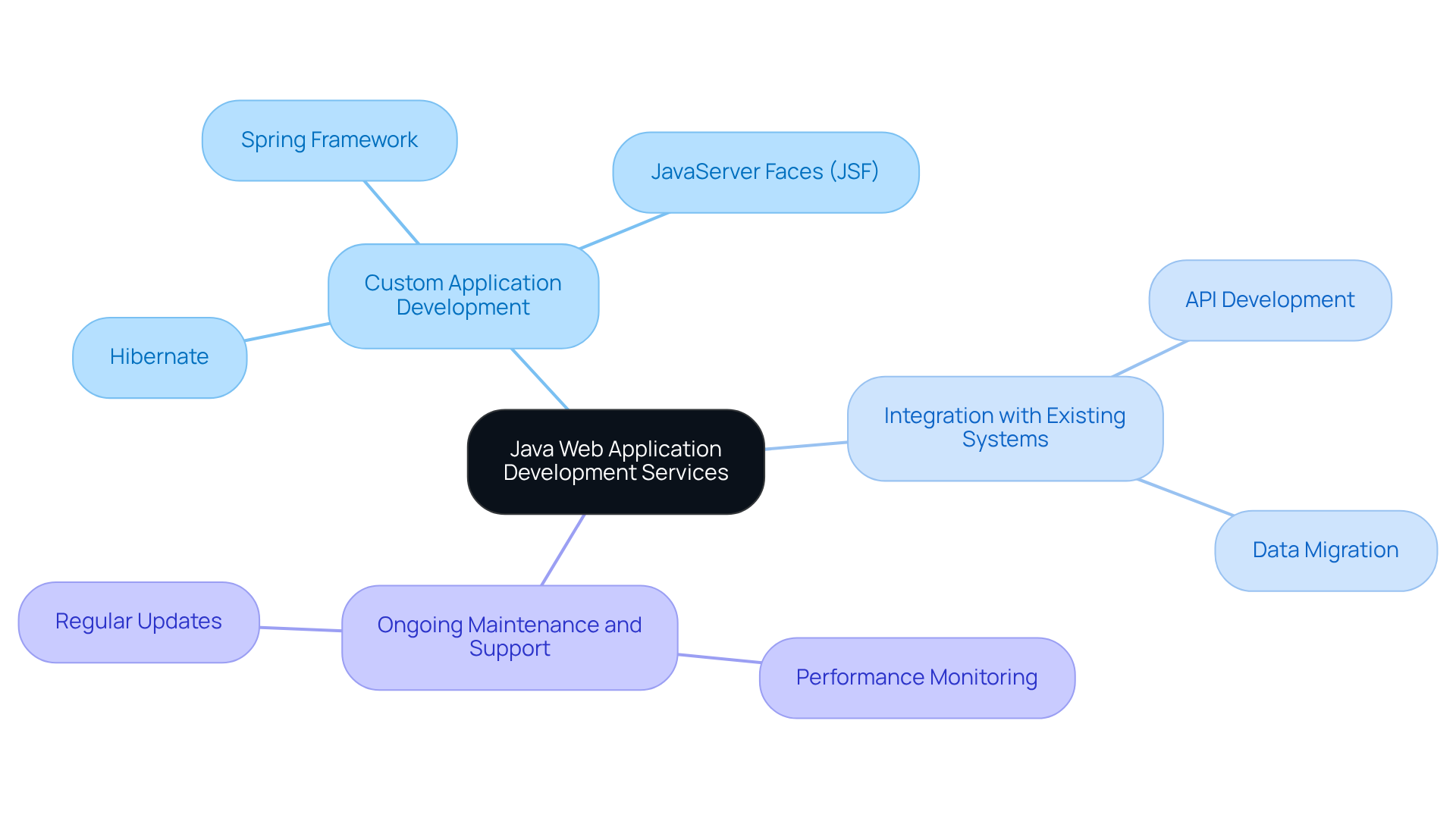 The central node represents the main service area, while the branches show specific services and technologies. Each color-coded branch helps you quickly identify different aspects of the development services offered.