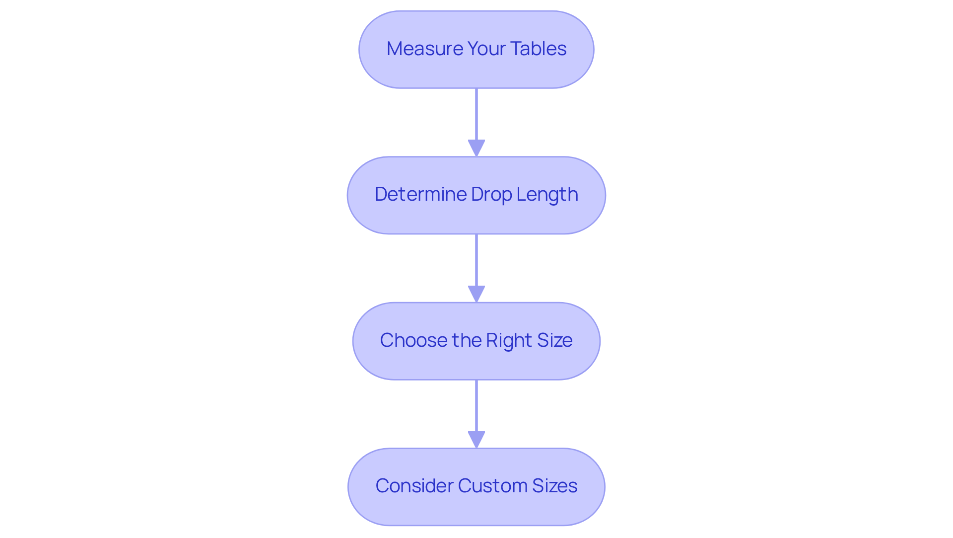 Follow the arrows from measuring your tables to choosing the right size. Each step is crucial for ensuring your tablecloth fits perfectly and enhances your event's ambiance.