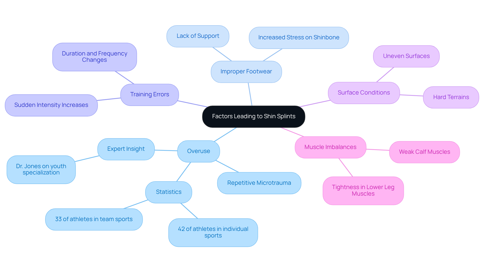 The central node represents the main topic, while the branches show the different factors that can lead to shin splints. Each branch can have more details to help you understand how these factors contribute to the issue.