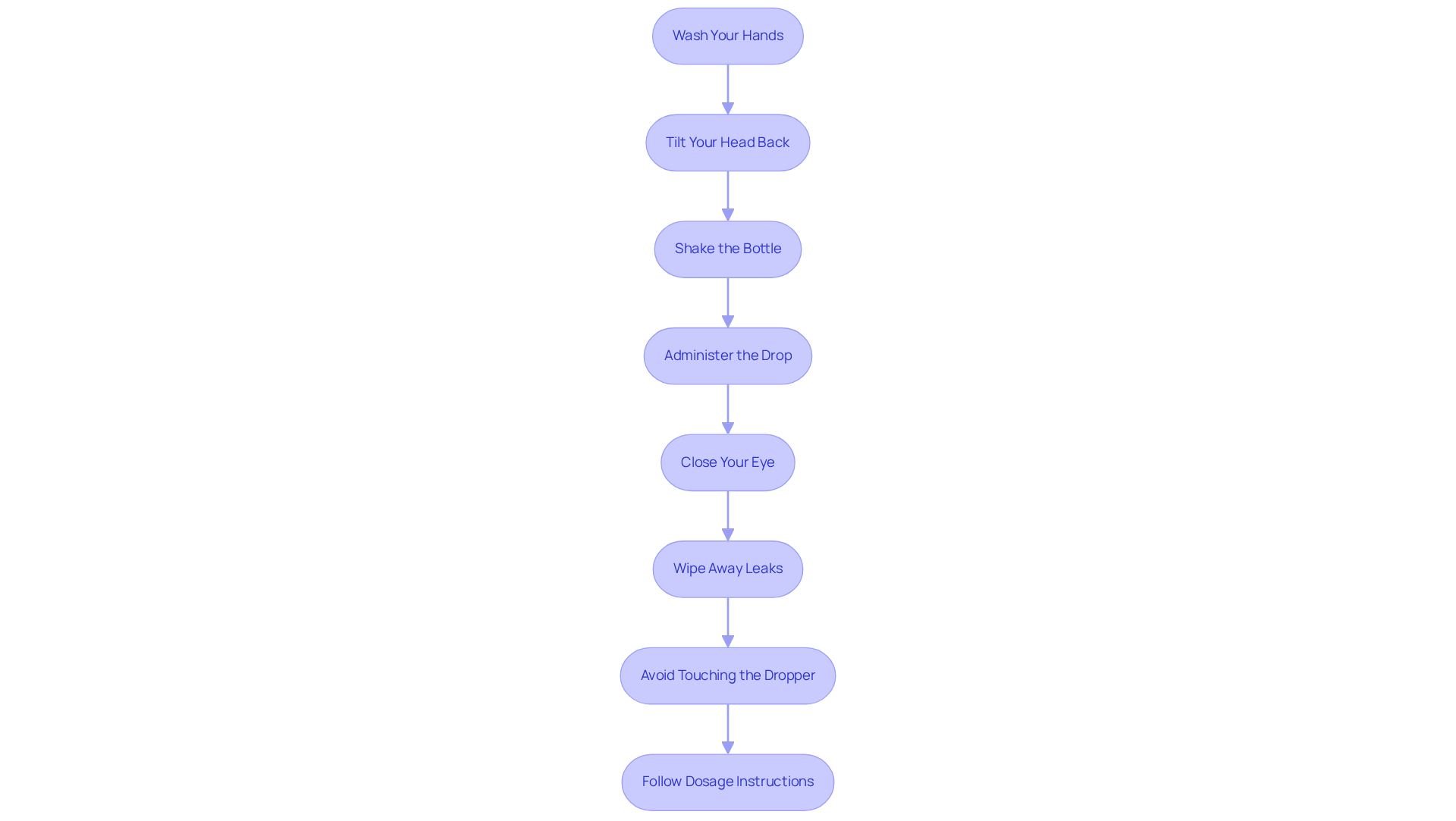 Each box represents a step in the process of applying eye drops. Follow the arrows to see the order of actions, ensuring you don’t miss any important steps for effective medication application.