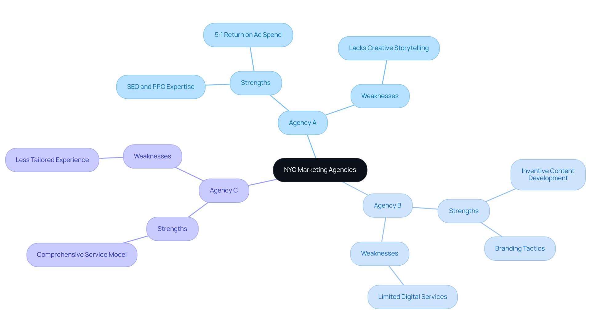In this mindmap, the central concept is the marketing agencies in NYC. Each agency has strengths and weaknesses branching out from it. The strengths highlight what they do well, while weaknesses indicate areas for improvement.