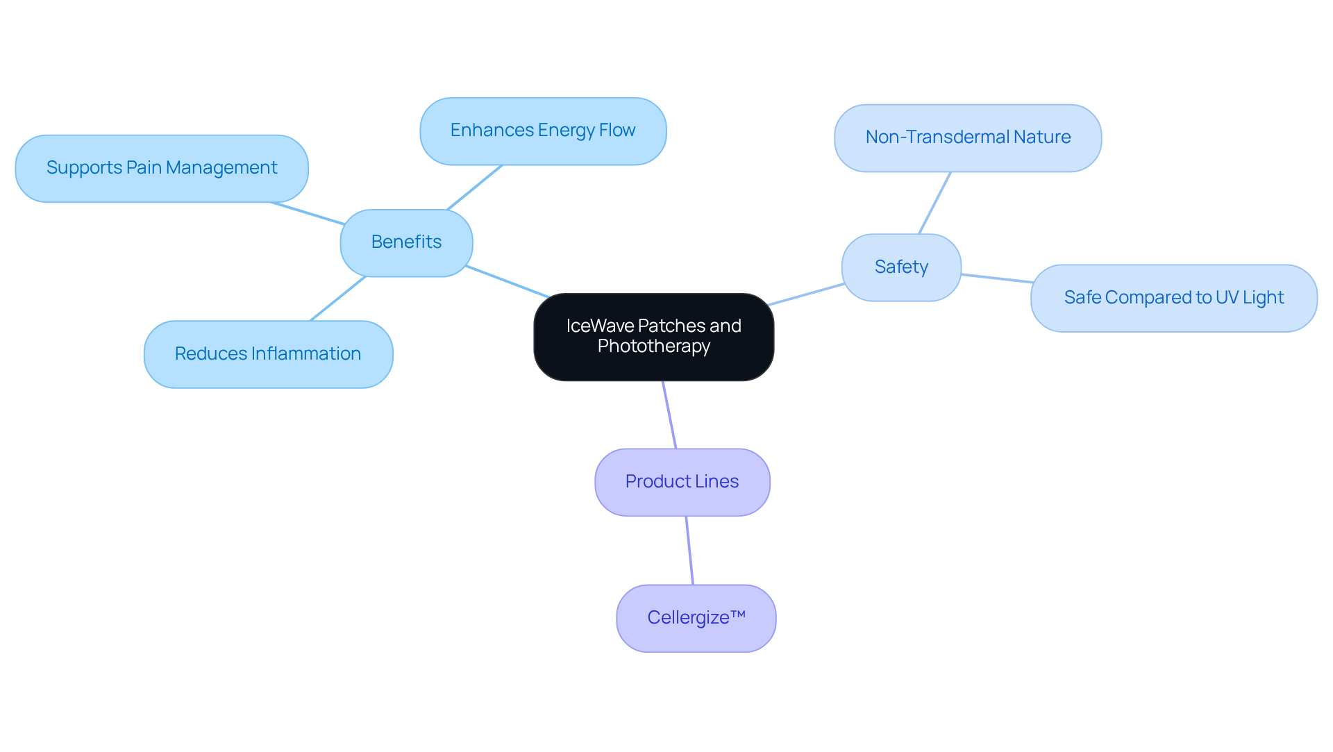 This mindmap starts with IceWave patches at the center. Each branch represents a key aspect: benefits, safety, and product lines. Follow the branches to see how each topic connects to the main idea, helping you understand the holistic approach of IceWave products. This mindmap starts with IceWave patches at the center. Each branch represents a key aspect: benefits, safety, and product lines. Follow the branches to see how each topic connects to the main idea, helping you understand the holistic approach of IceWave products.