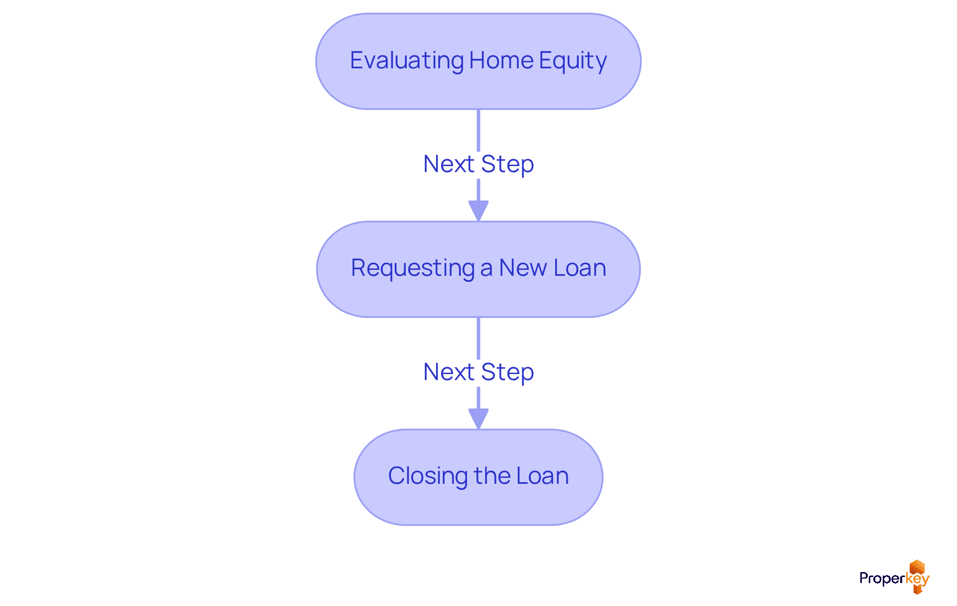 This flowchart guides you through the cash-out refinance process. Start at the top and follow the arrows to see each step you need to take, from evaluating your home equity to closing the loan and receiving cash.