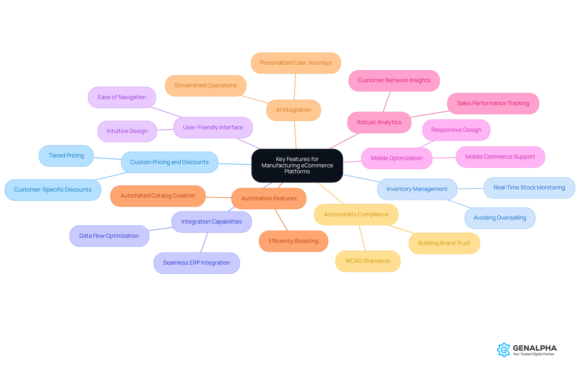 The central node represents the main topic, while each branch highlights a crucial feature. The descriptions provide insights into why each feature matters, helping you understand how they contribute to a successful eCommerce platform.