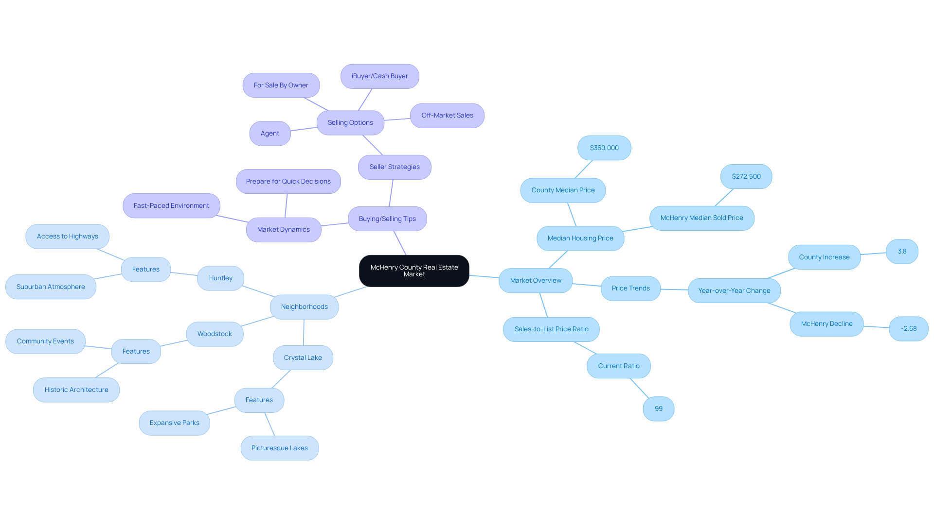 This mindmap starts with the central theme of the real estate market and branches out into various aspects, helping you see how different neighborhoods and market trends are interconnected. Each branch represents a key area of focus, making it easier to understand the overall landscape. This mindmap starts with the central theme of the real estate market and branches out into various aspects, helping you see how different neighborhoods and market trends are interconnected. Each branch represents a key area of focus, making it easier to understand the overall landscape.