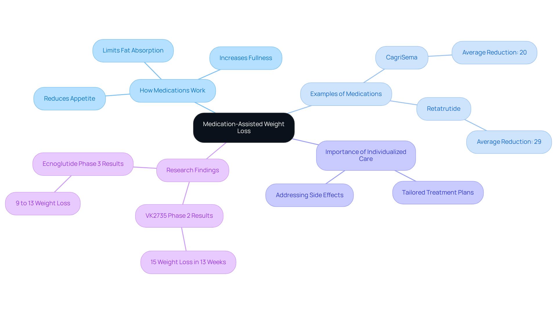 This mindmap starts with the main topic in the center and branches out to show how medications help with weight loss, examples of specific drugs, and the importance of personalized care. Each branch represents a different aspect of the topic, making it easy to see how they connect. This mindmap starts with the main topic in the center and branches out to show how medications help with weight loss, examples of specific drugs, and the importance of personalized care. Each branch represents a different aspect of the topic, making it easy to see how they connect.