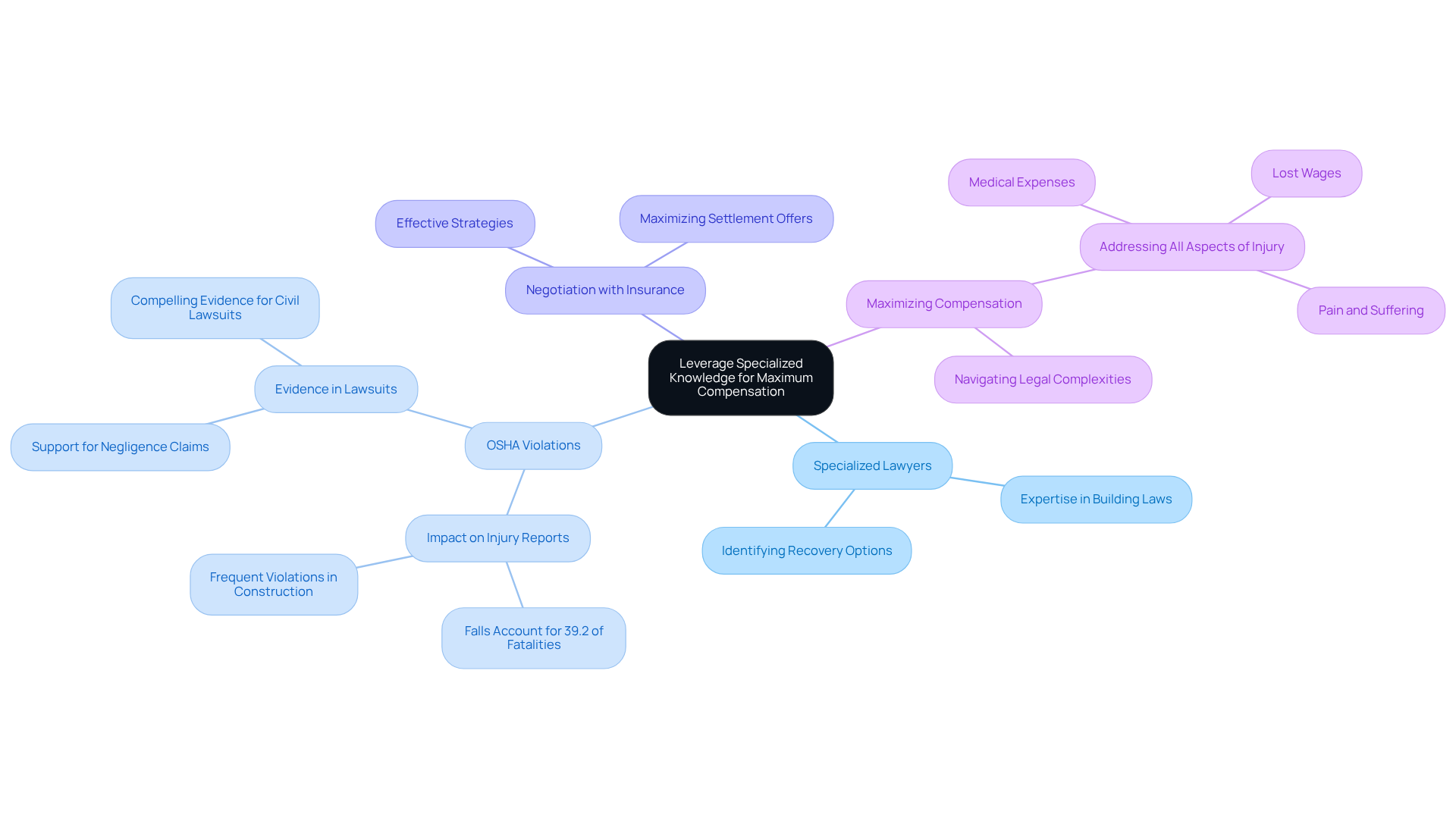 This mindmap illustrates how specialized knowledge in accident law can enhance your chances of receiving maximum compensation. Each branch represents a key area of focus, showing how they connect to the central theme of leveraging expertise in legal matters. This mindmap illustrates how specialized knowledge in accident law can enhance your chances of receiving maximum compensation. Each branch represents a key area of focus, showing how they connect to the central theme of leveraging expertise in legal matters.