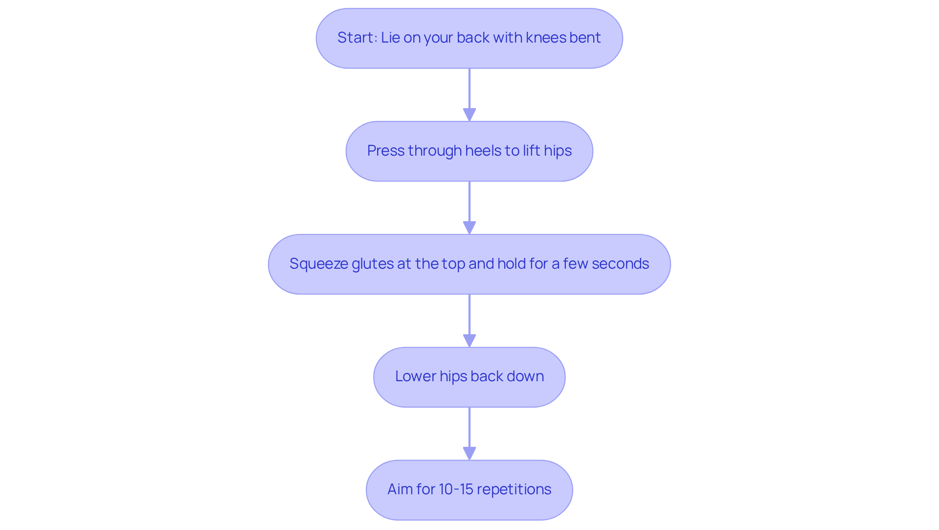This flowchart guides you through the Glute Bridge exercise. Each box represents a step in the process, showing you how to perform the exercise effectively. Follow the arrows to see the sequence of actions, and remember, the goal is to strengthen your glutes and improve your comfort! This flowchart guides you through the Glute Bridge exercise. Each box represents a step in the process, showing you how to perform the exercise effectively. Follow the arrows to see the sequence of actions, and remember, the goal is to strengthen your glutes and improve your comfort!