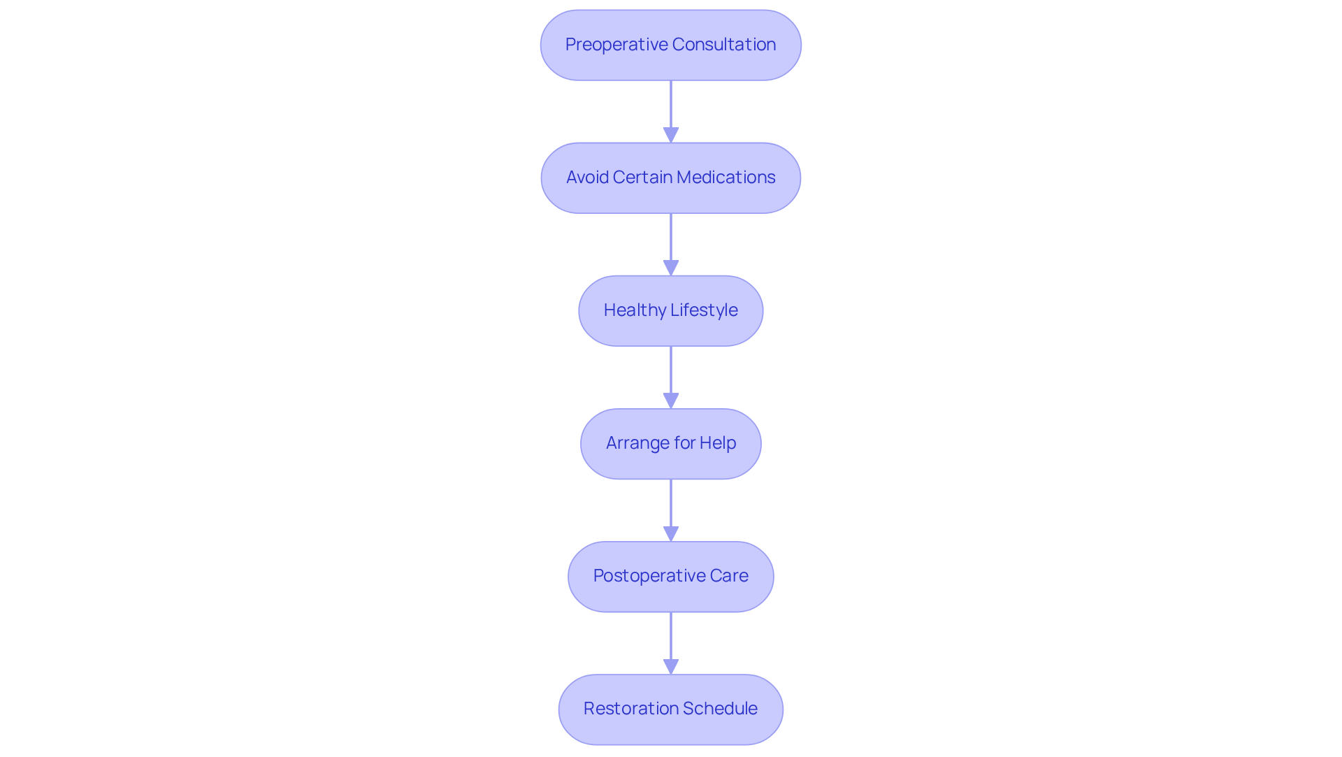 Each box represents a step you should take to prepare for surgery and recover smoothly. Follow the arrows to see the order of steps, starting from your consultation with the surgeon to understanding your recovery timeline. Each box represents a step you should take to prepare for surgery and recover smoothly. Follow the arrows to see the order of steps, starting from your consultation with the surgeon to understanding your recovery timeline.