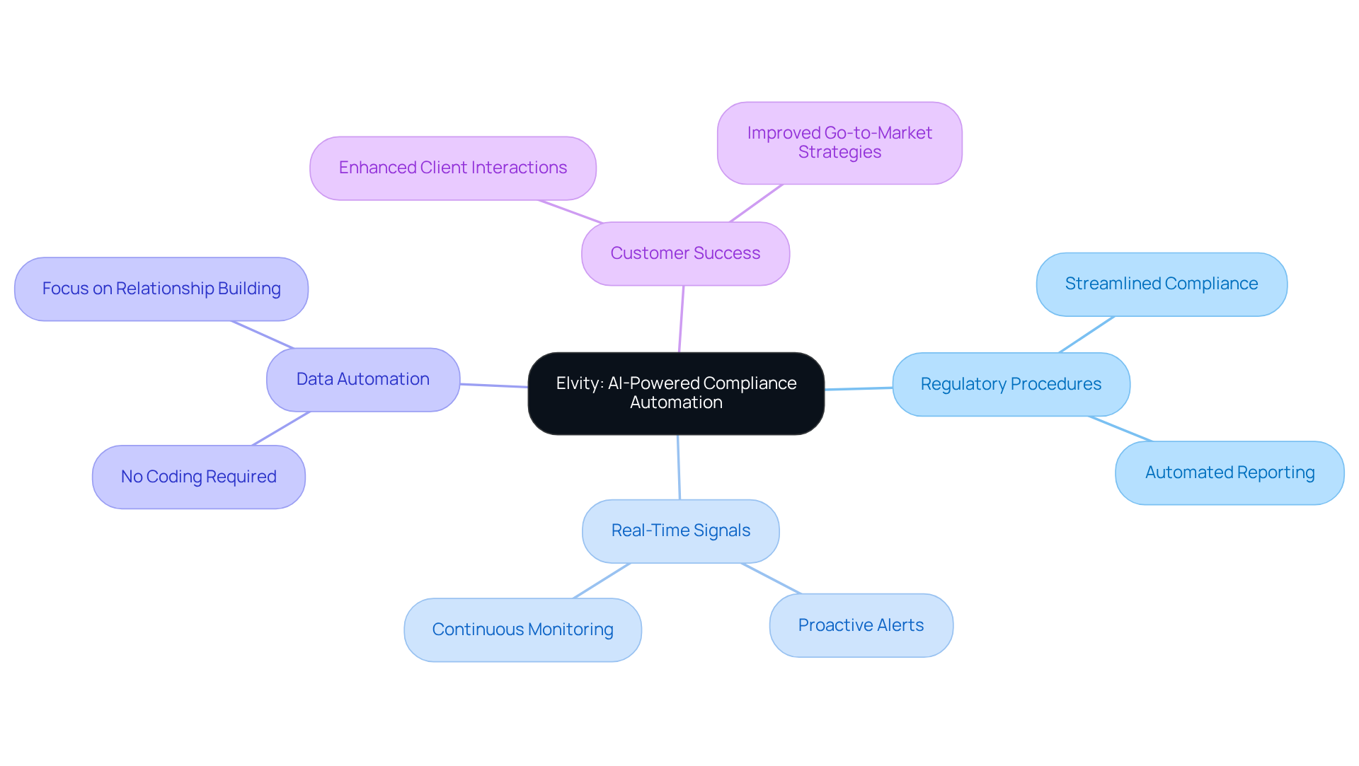 Start at the center with Elvity's main concept, then explore each branch to understand how it enhances compliance and customer success. Each color represents a different aspect of the platform's capabilities.