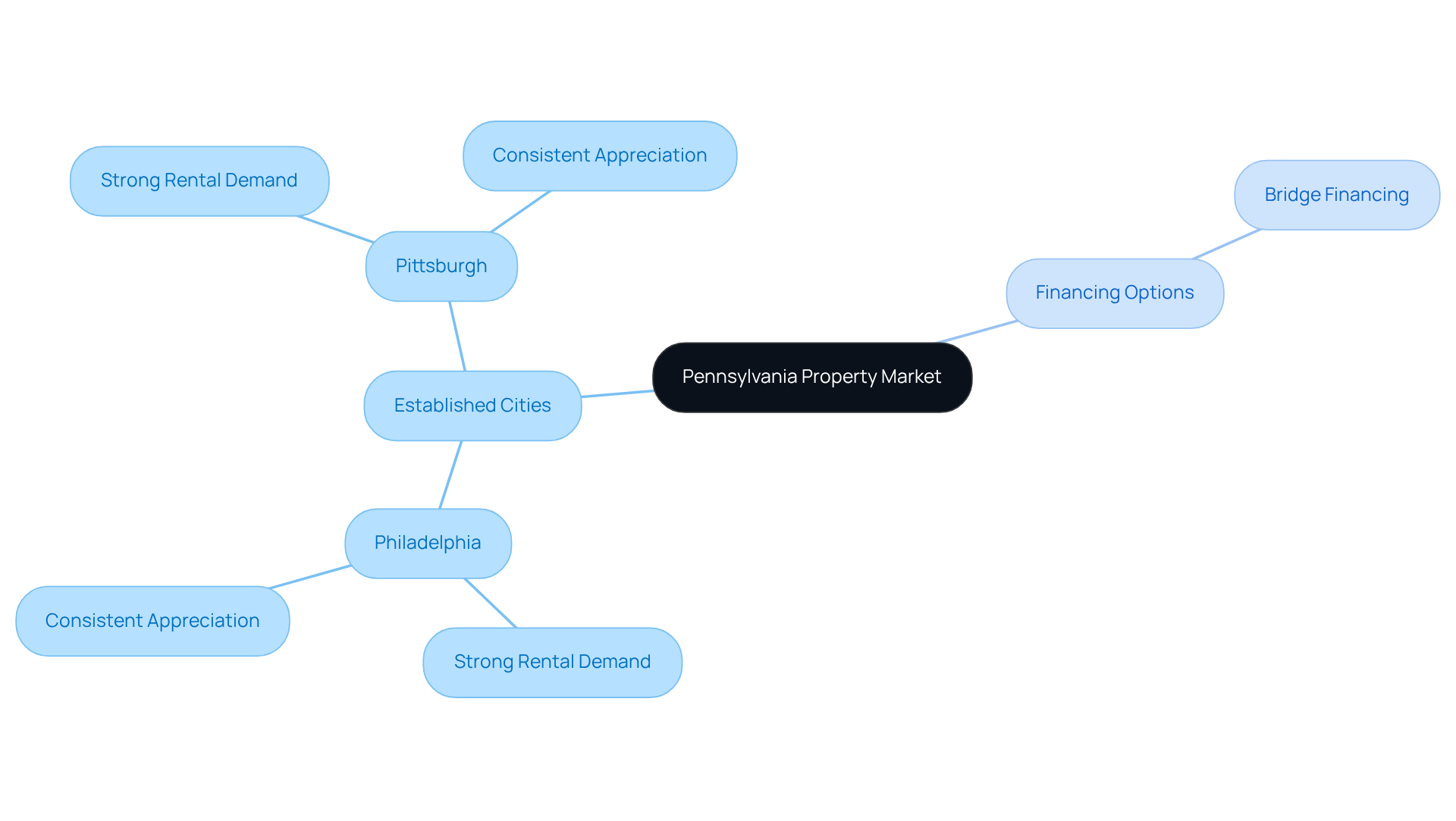 At the center, you'll find the main topic of the property market in Pennsylvania. Branching out, you'll see key cities and financing options that contribute to this market. Each branch helps you understand how these elements are interconnected.