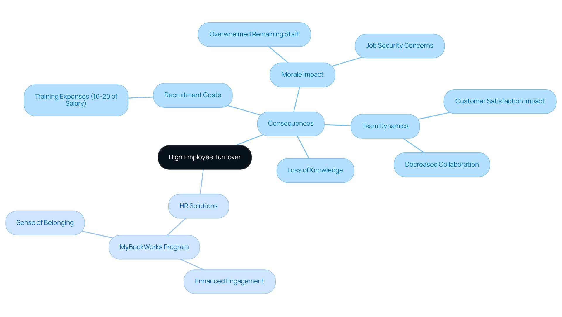 The central node represents high employee turnover; branches indicate consequences (e.g., costs, morale) and solutions (e.g., MyBookWorks), with color coding to differentiate categories.