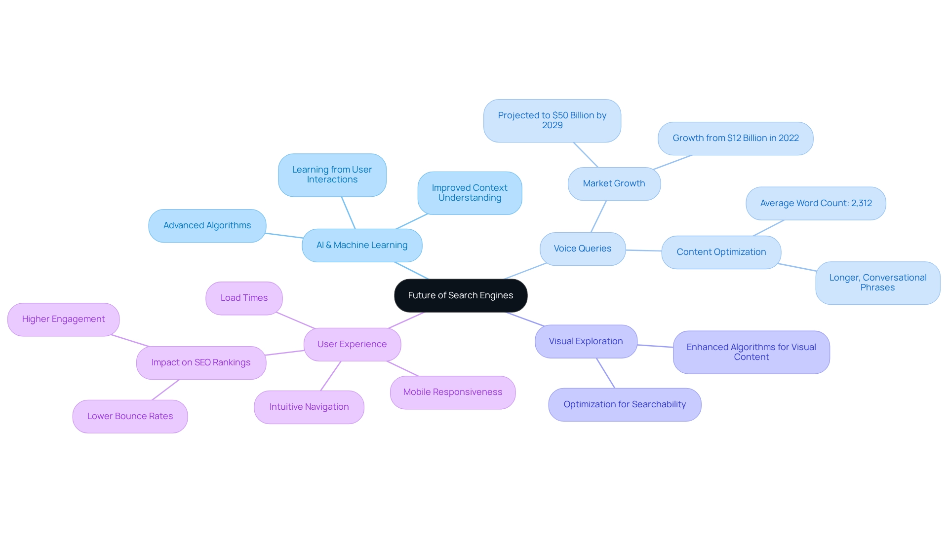 Main branches represent key trends, and sub-branches illustrate specific points related to each trend. Main branches represent key trends, and sub-branches illustrate specific points related to each trend.