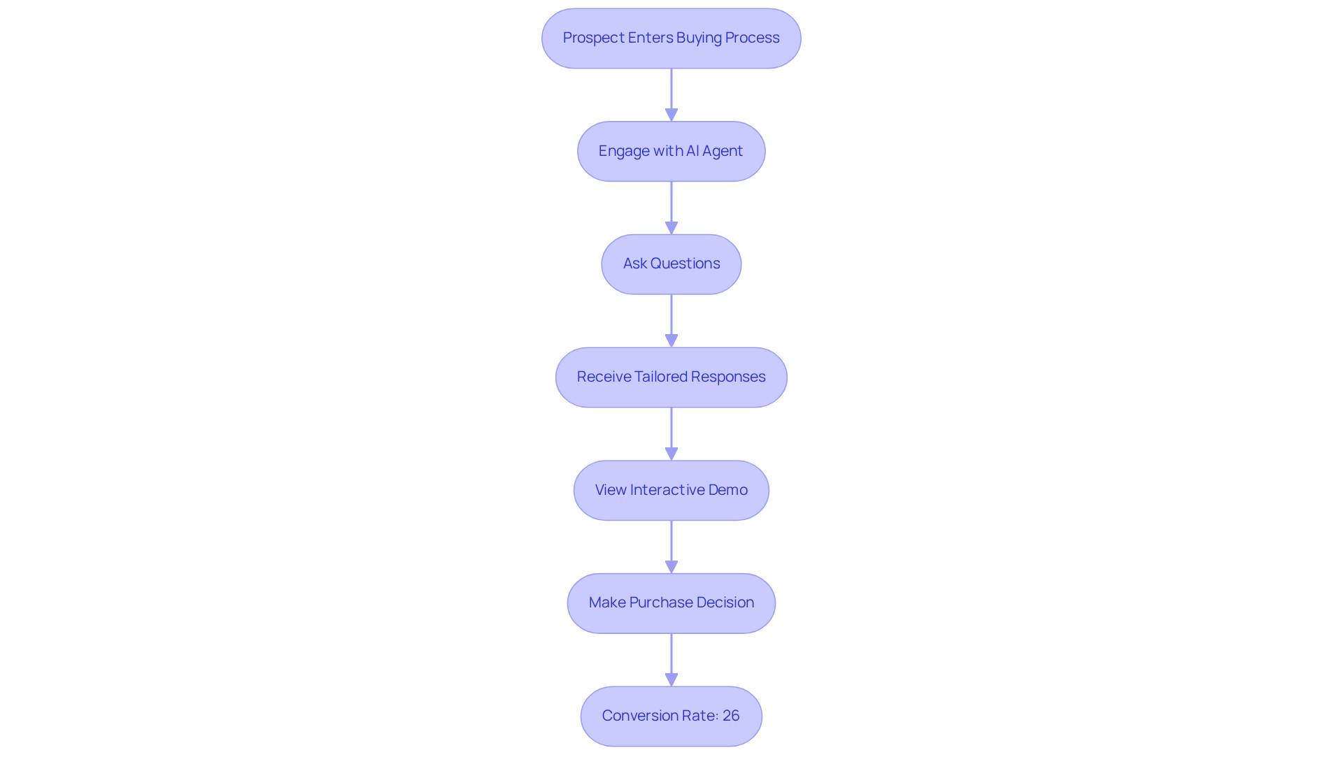 Follow the arrows to see how prospects move through the buying process with LayerPath's AI agent. Each step shows how the agent engages and assists, leading to a higher chance of making a purchase.