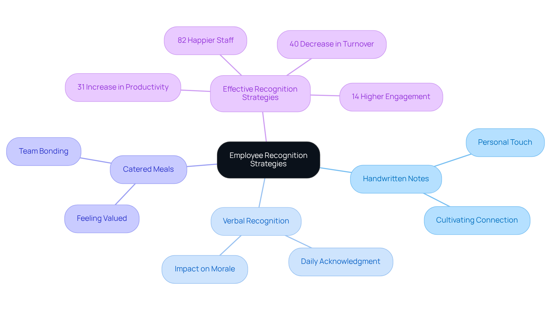 The central idea represents employee recognition, while the branches illustrate various methods and their impacts on staff satisfaction and productivity. Follow the branches to see how different strategies connect and contribute to a positive workplace culture.