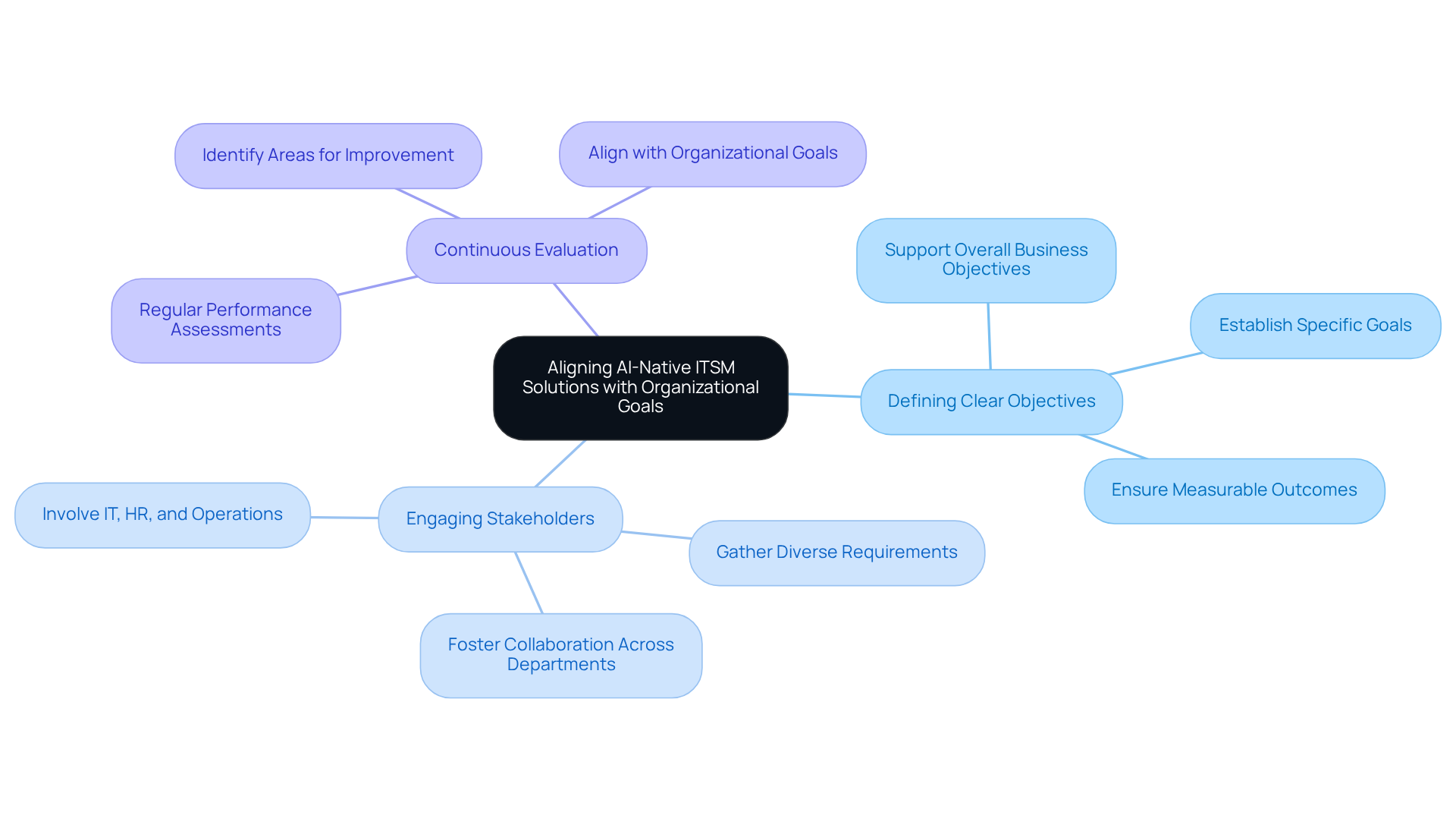 The central node represents the main goal, while the branches show the key strategies to achieve it. Each sub-branch provides further details on how to implement these strategies effectively.