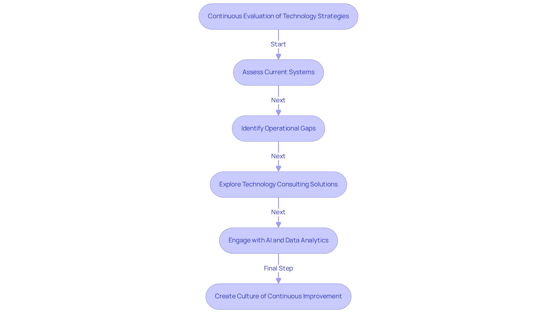 This flowchart illustrates the steps hedge funds should take to continuously evaluate and adapt their technology strategies. Start at the top and follow the arrows to see how each step leads to the next, ensuring that firms can effectively respond to market changes. This flowchart illustrates the steps hedge funds should take to continuously evaluate and adapt their technology strategies. Start at the top and follow the arrows to see how each step leads to the next, ensuring that firms can effectively respond to market changes.