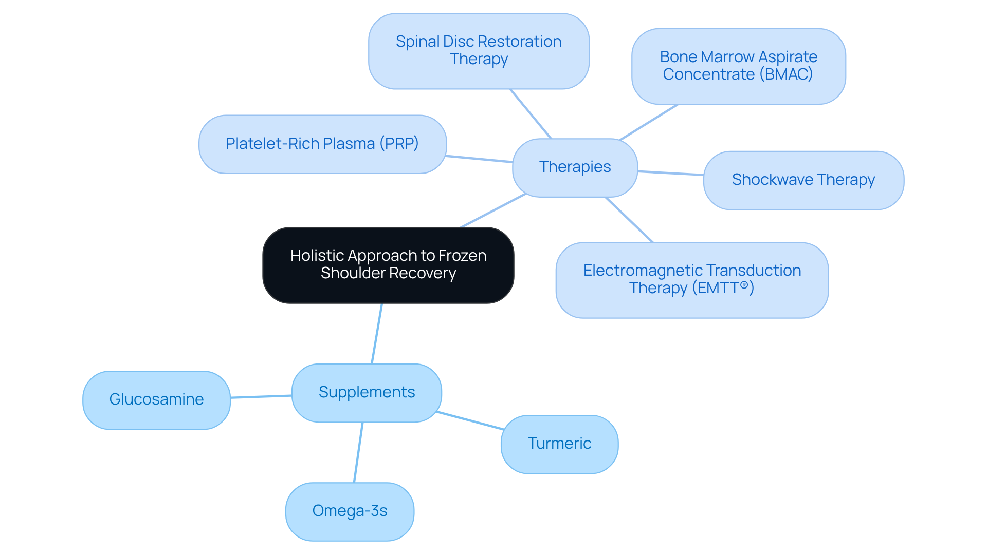 This mindmap shows how a holistic approach combines different supplements and therapies to help with frozen shoulder recovery. Start at the center with the main idea, then explore the branches to see the specific supplements and therapies that can aid in recovery.