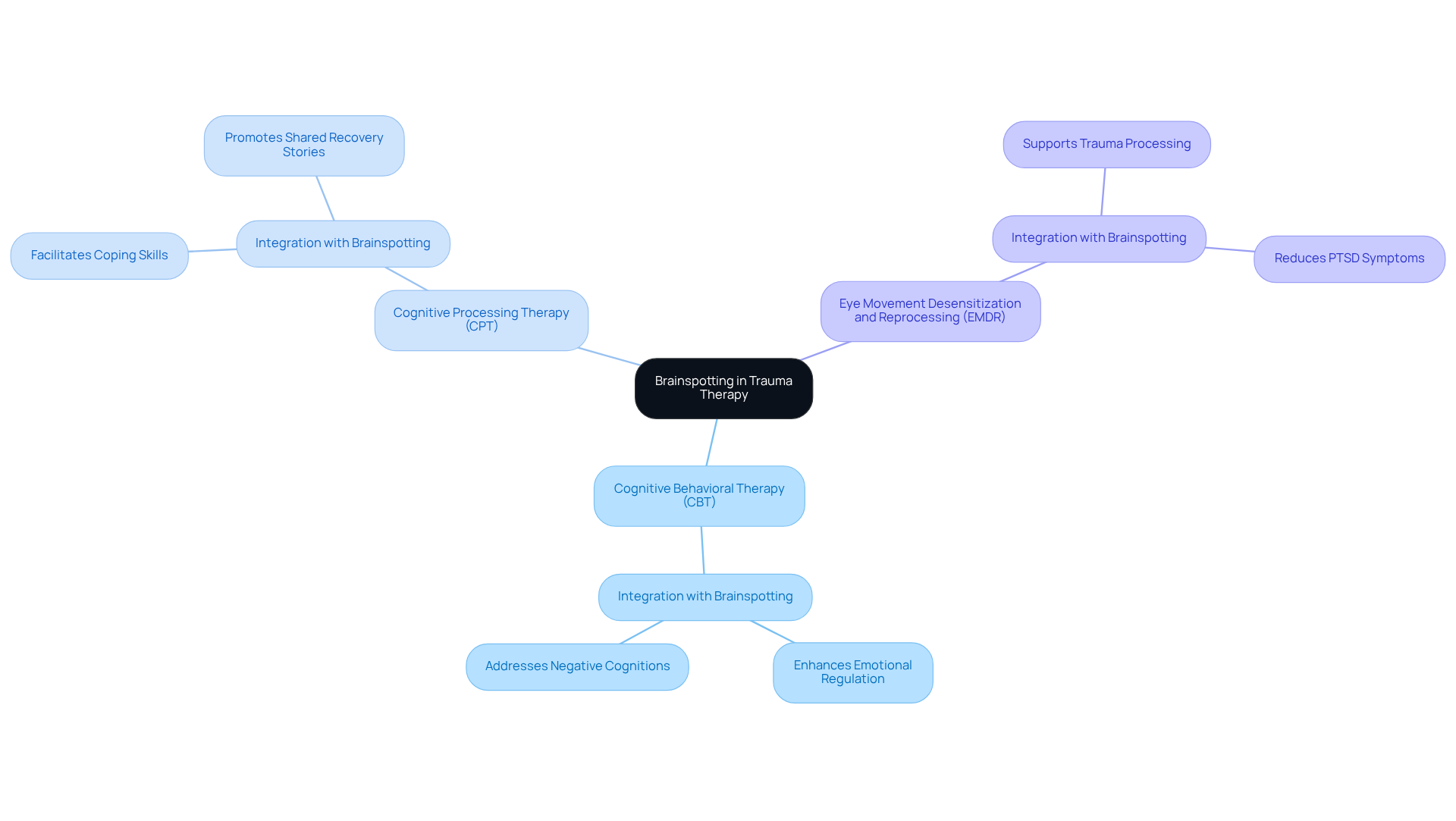 This mindmap shows how Brainspotting connects with other therapeutic techniques. Each branch represents a different method, and the sub-branches explain how they work together to support healing. Follow the branches to see the relationships and understand how they contribute to a personalized therapy experience.