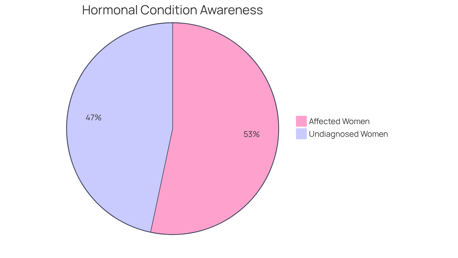 This chart shows the proportion of women affected by hormonal conditions versus those who are undiagnosed. The larger slice represents those affected, while the smaller slice indicates those who haven't received a diagnosis. It's a visual reminder of the importance of seeking help.