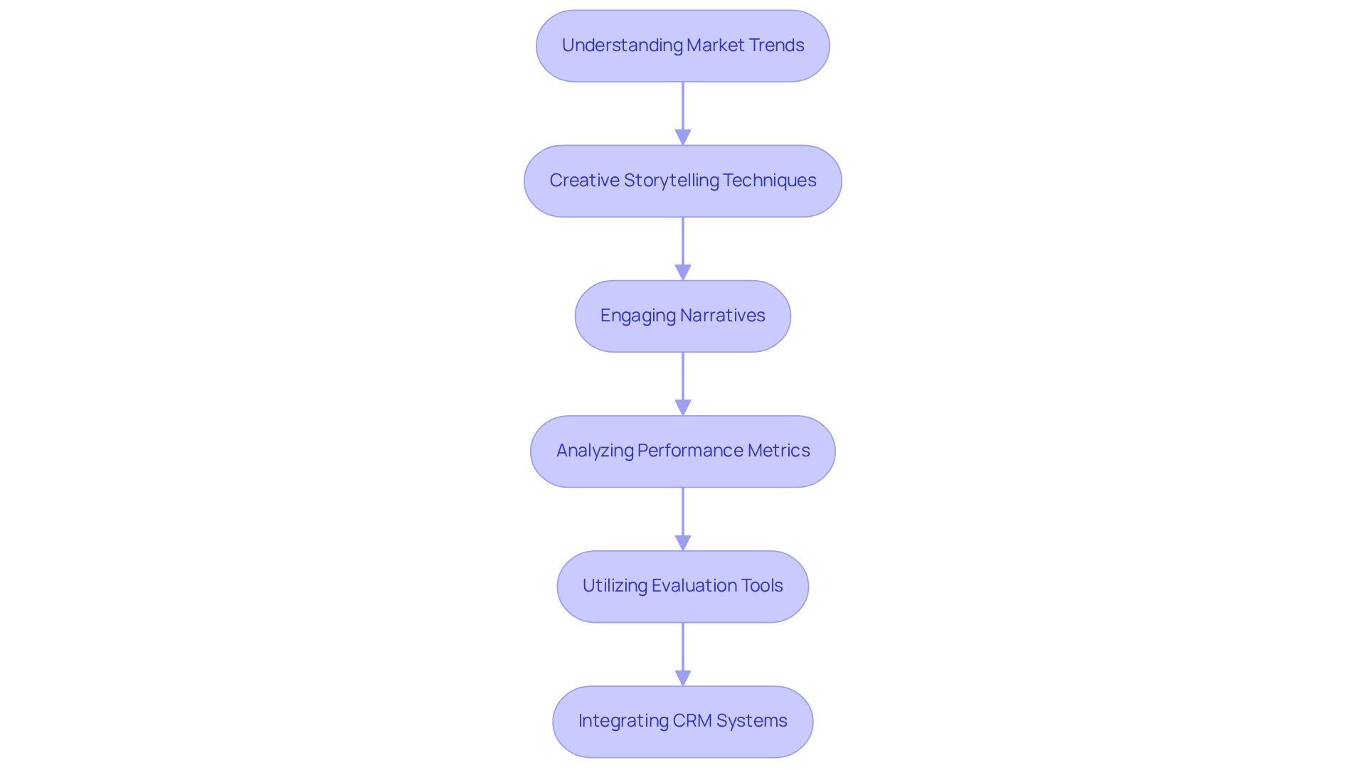 This flowchart guides you through the steps of developing an effective B2B content strategy. Follow the arrows to see how each step builds on the previous one, from understanding the market to integrating systems for better results. This flowchart guides you through the steps of developing an effective B2B content strategy. Follow the arrows to see how each step builds on the previous one, from understanding the market to integrating systems for better results.