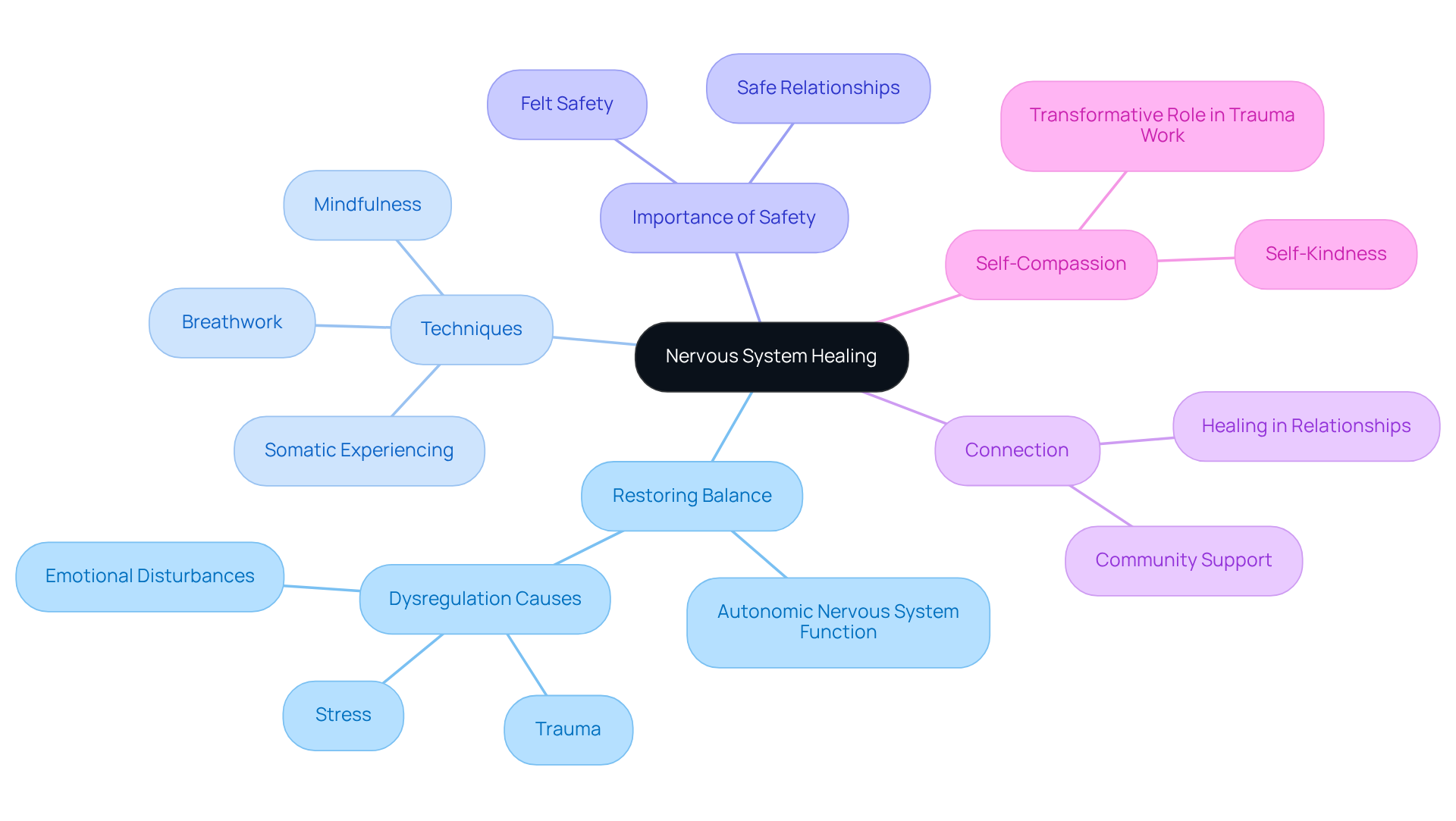 Start at the center with the main idea of nervous system healing, then explore the branches to see various techniques and concepts that support recovery. Each branch represents a different aspect of healing, making it easy to understand how they connect.