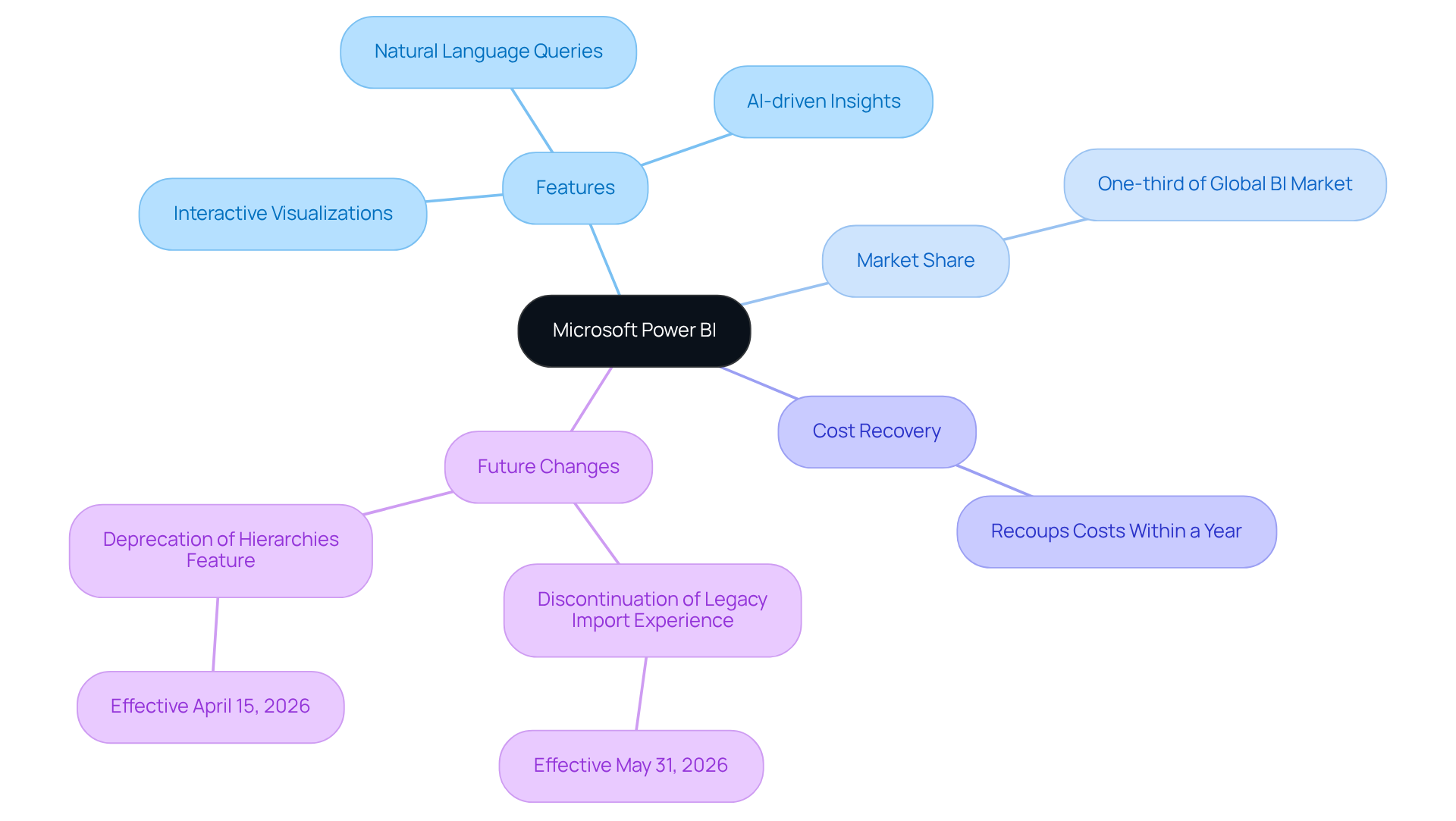 The central node represents Microsoft Power BI, with branches showing its features, market position, cost benefits, and upcoming changes. Each branch connects to specific details, helping you understand how they all relate to the platform's overall value.