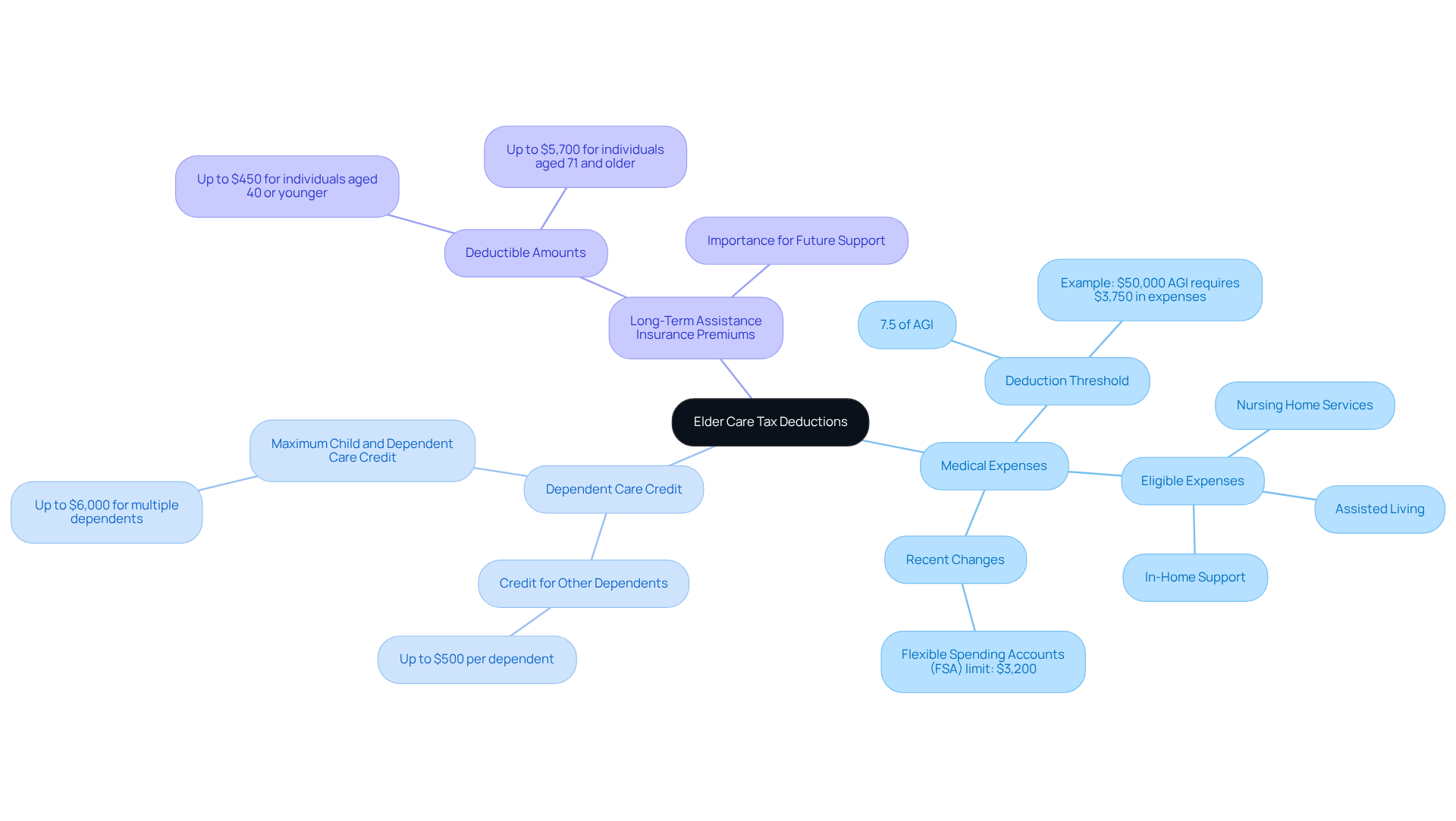 The central node represents the main topic of elder care tax deductions. Each branch shows a specific type of deduction, with further details provided in sub-branches. This layout helps you see how different deductions relate to the overall theme of tax savings for elder care.