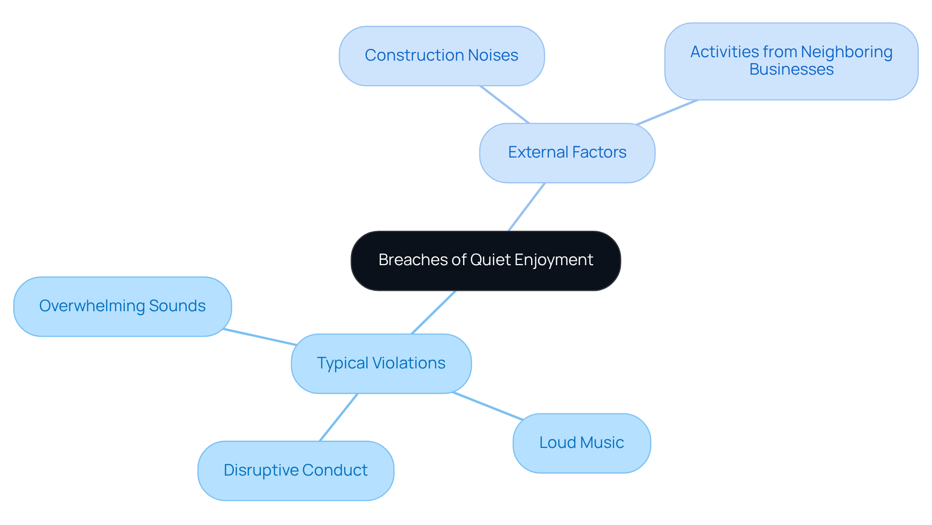 The central node represents the main concept of quiet enjoyment breaches, while the branches show specific types of violations and external factors that can disrupt this right. The central node represents the main concept of quiet enjoyment breaches, while the branches show specific types of violations and external factors that can disrupt this right.